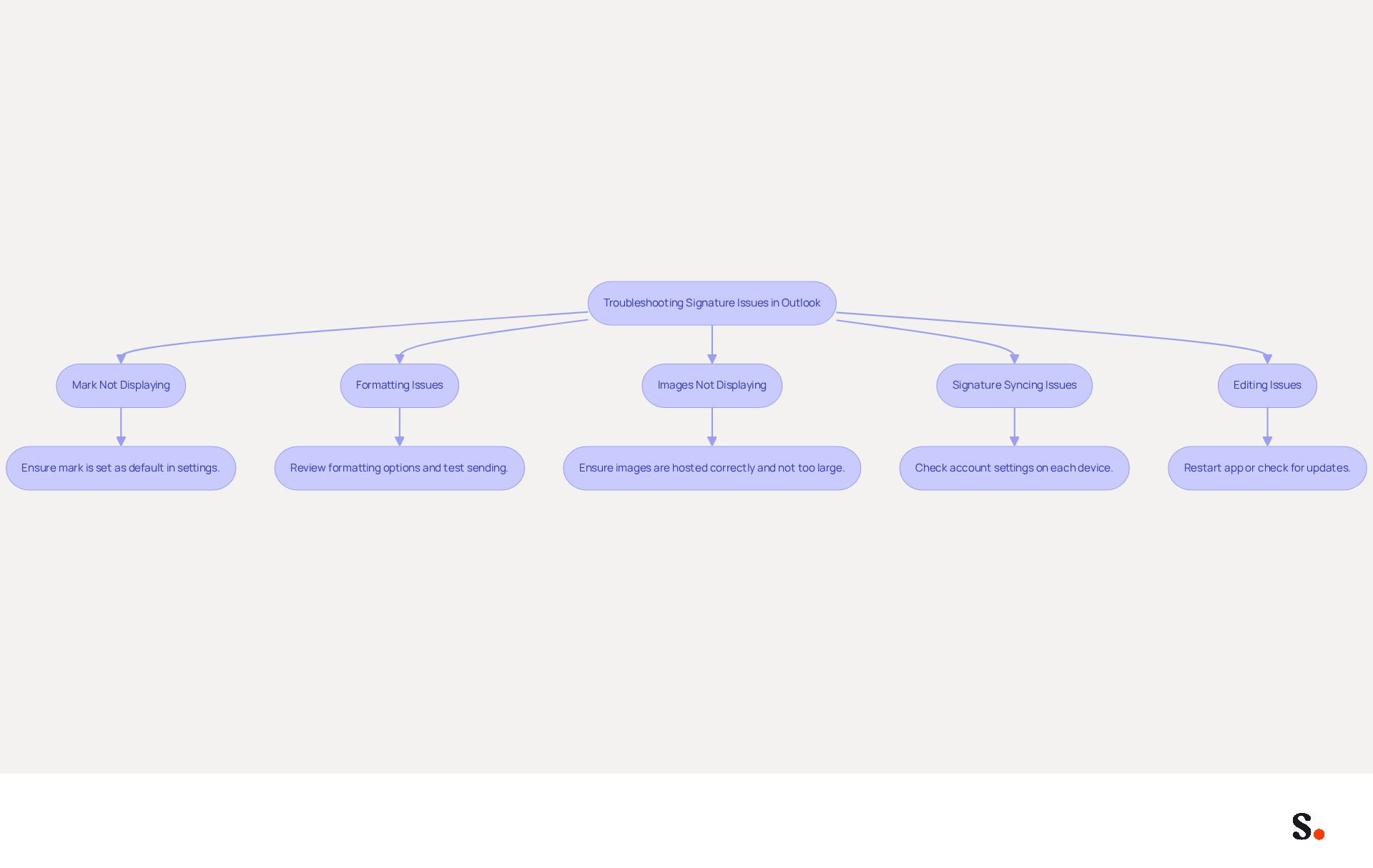 Each box represents a common issue you might face with your email signature. Follow the arrows to find the problem you're experiencing, and read the suggested solutions to help fix it.