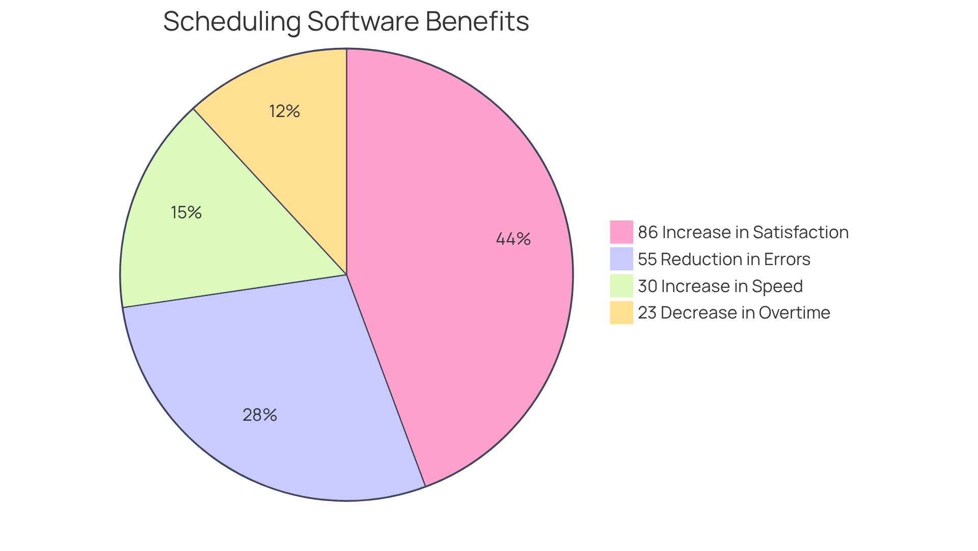 Each slice of the pie shows a specific improvement due to scheduling software. The larger the slice, the more significant the impact on operational efficiency.