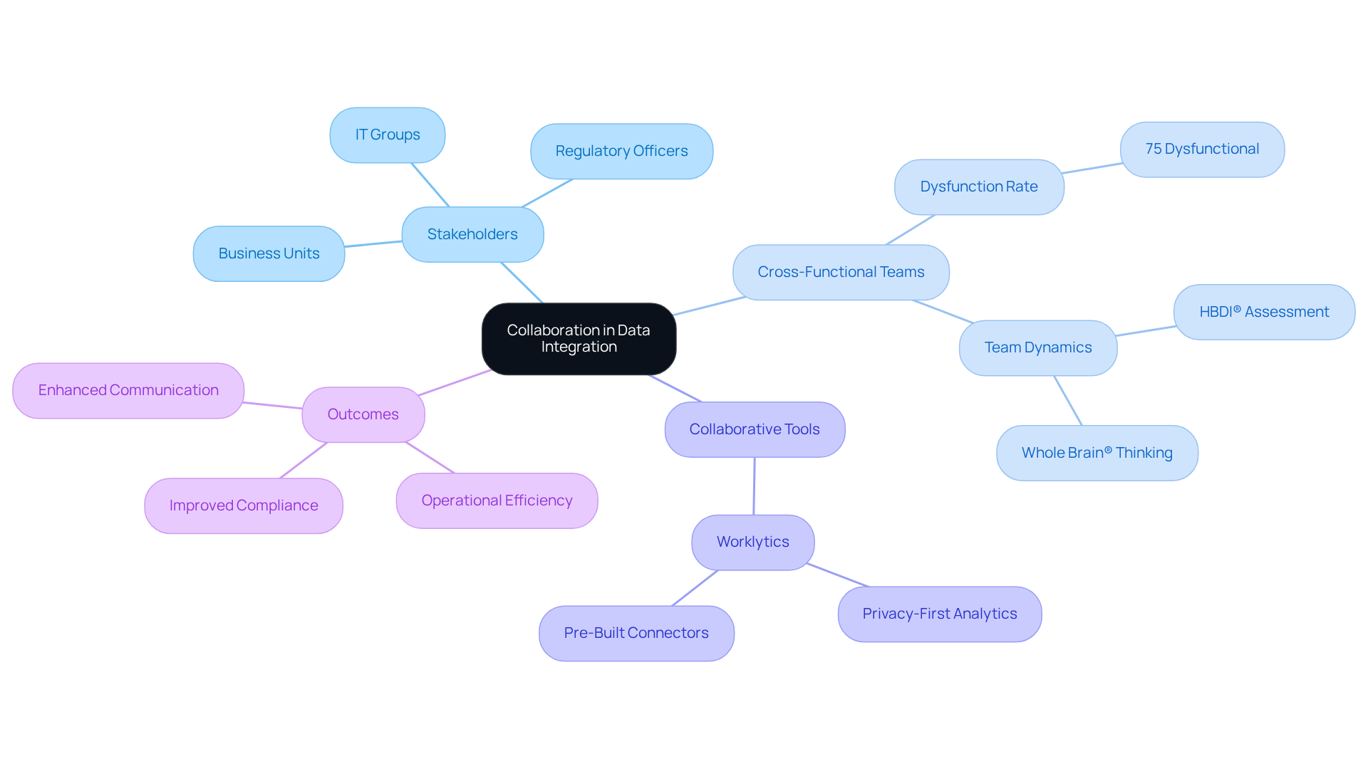 The center represents the main theme of collaboration. Each branch shows different aspects of how stakeholders work together, the tools they use, and the positive outcomes of effective collaboration.
