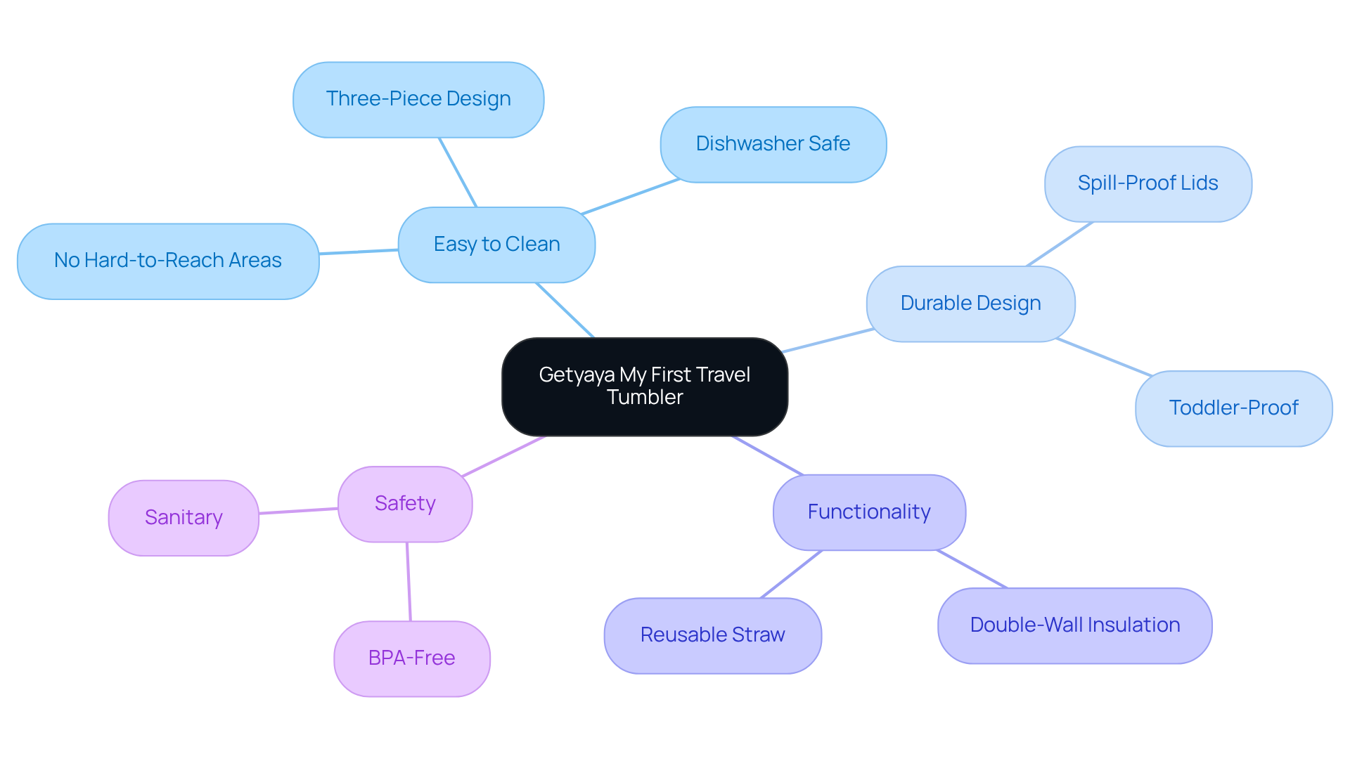 This mindmap shows the main features of the tumbler. Start at the center with the product name, then follow the branches to see how it helps busy parents with cleaning, durability, functionality, and safety.