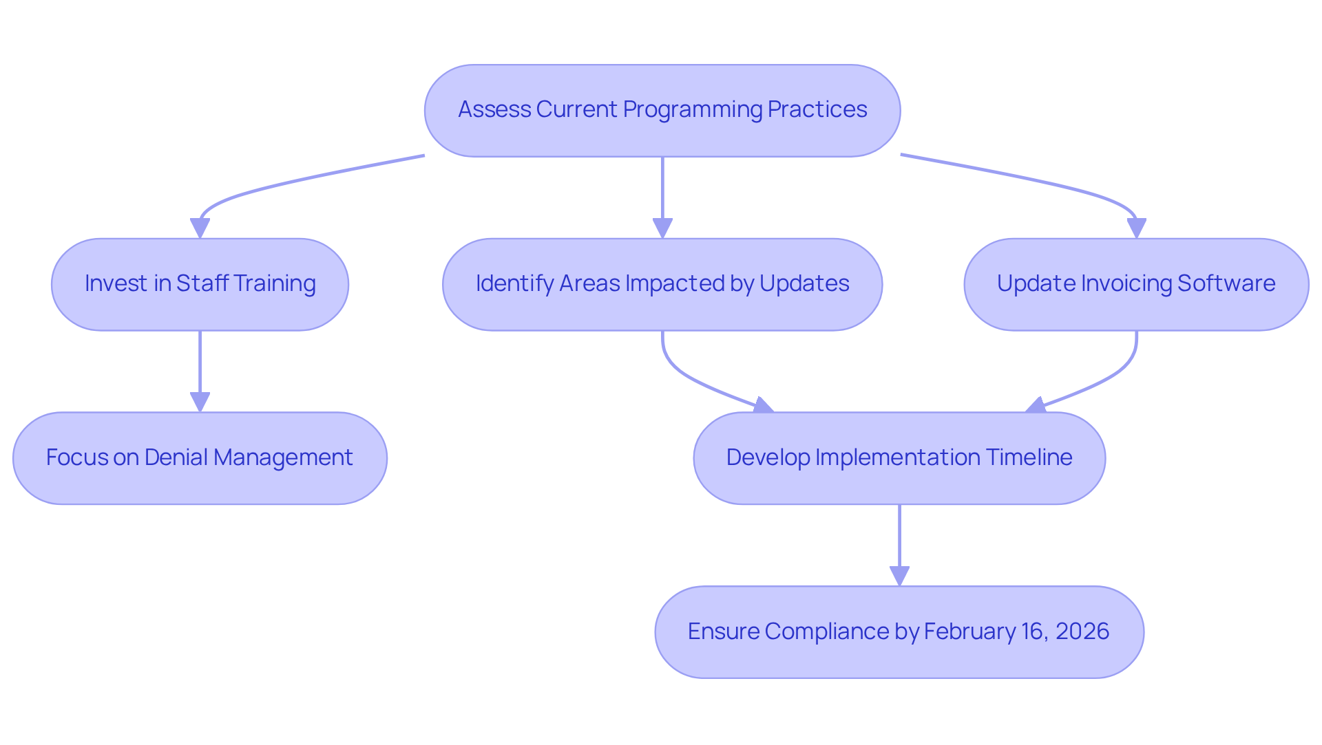 This flowchart shows the steps clinics need to take to prepare for the 2026 coding updates. Follow the arrows to see the order of actions, from assessing current practices to developing a timeline for implementation.
