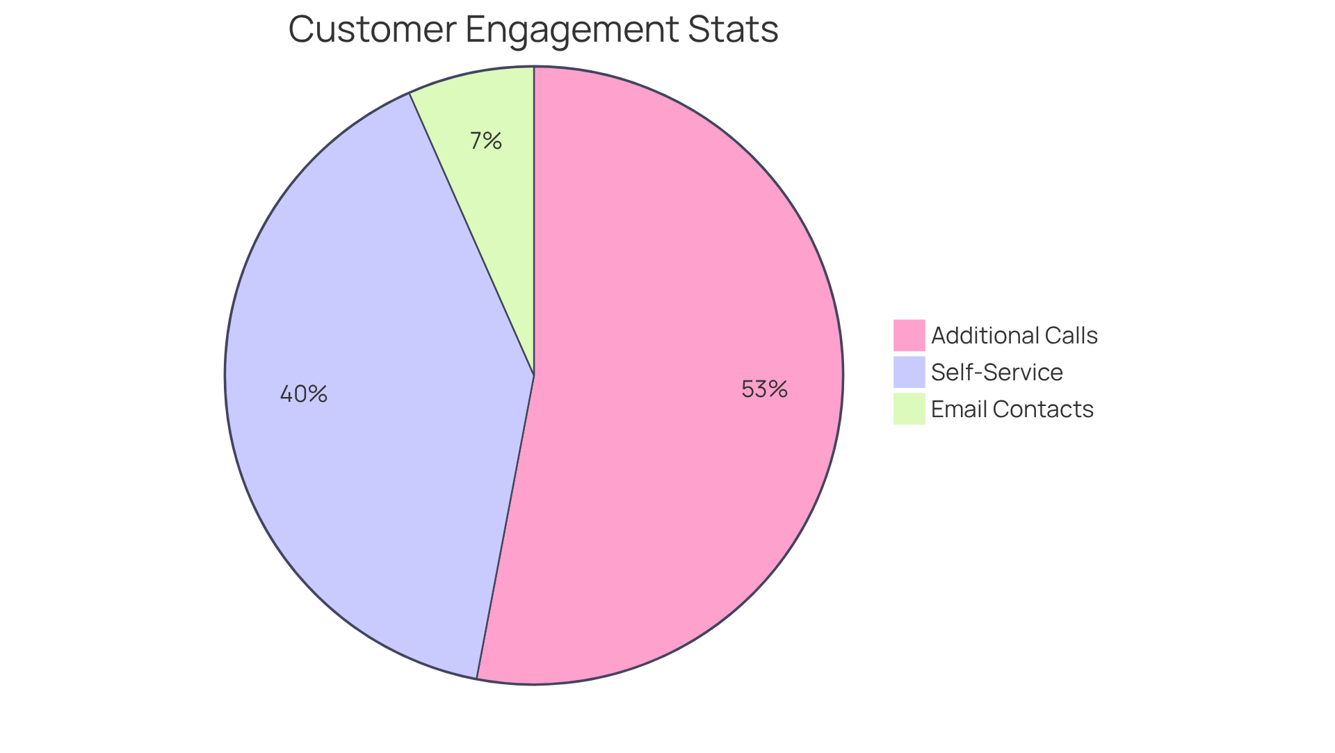 Each slice represents a key statistic about how customers prefer to communicate and the importance of follow-ups. The larger the slice, the more significant that communication preference is in terms of customer engagement.