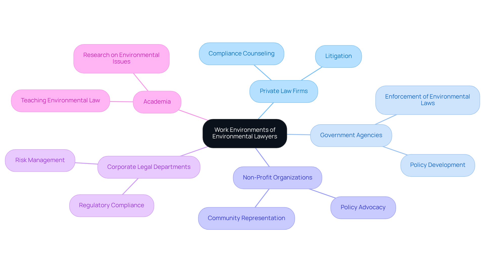 The central node represents the main topic, while the branches show different environments where environmental lawyers work. Each branch can be explored to understand the specific roles they play in those settings.