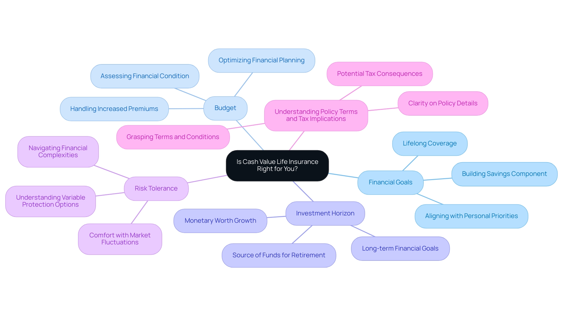 Each branch represents a key factor influencing the decision about cash value life insurance, with colors differentiating each category.