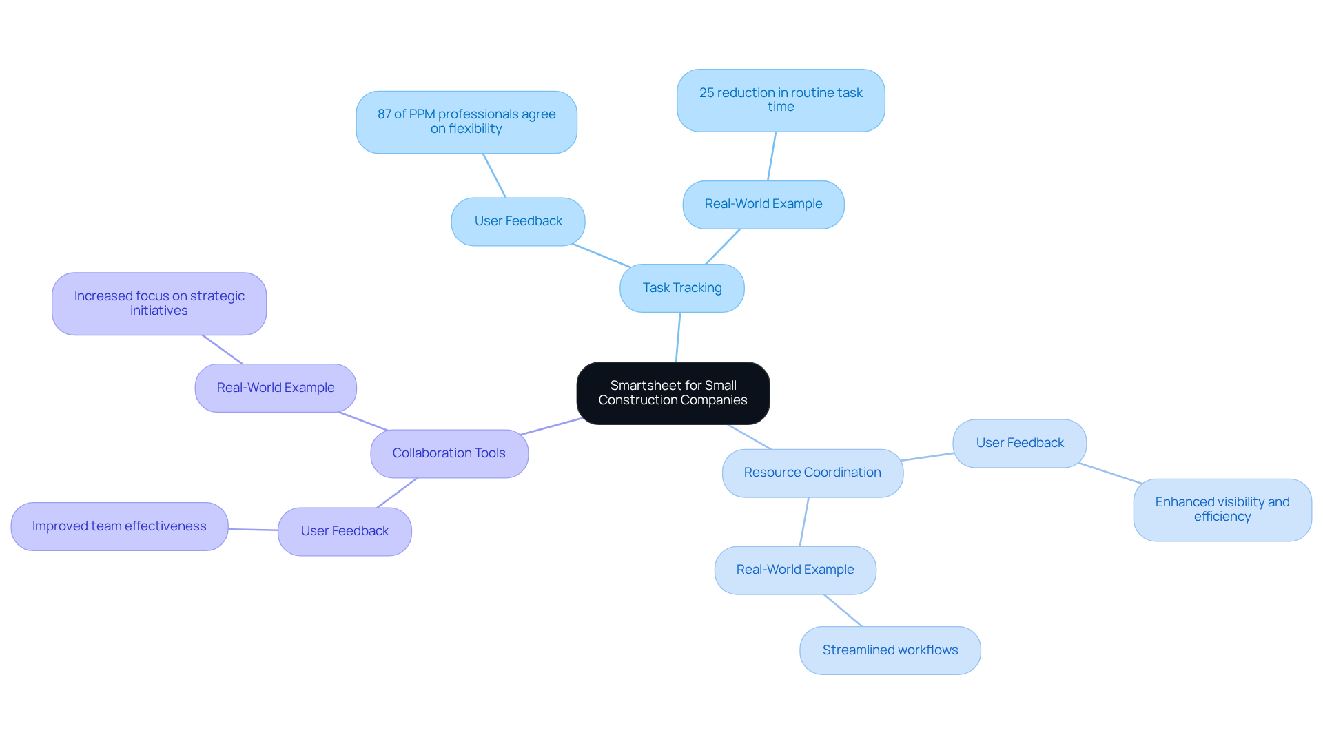 The central node represents Smartsheet, with branches showcasing its features and benefits. Each feature is connected to user feedback and statistical insights, illustrating how these elements contribute to improved project management efficiency.