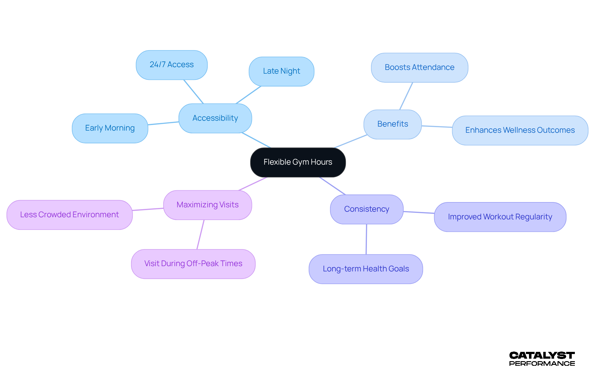 The center shows the main idea of flexible gym hours, and the branches illustrate how this concept supports various aspects of fitness and wellness. Each branch highlights a different benefit or strategy, making it clear how they all connect.