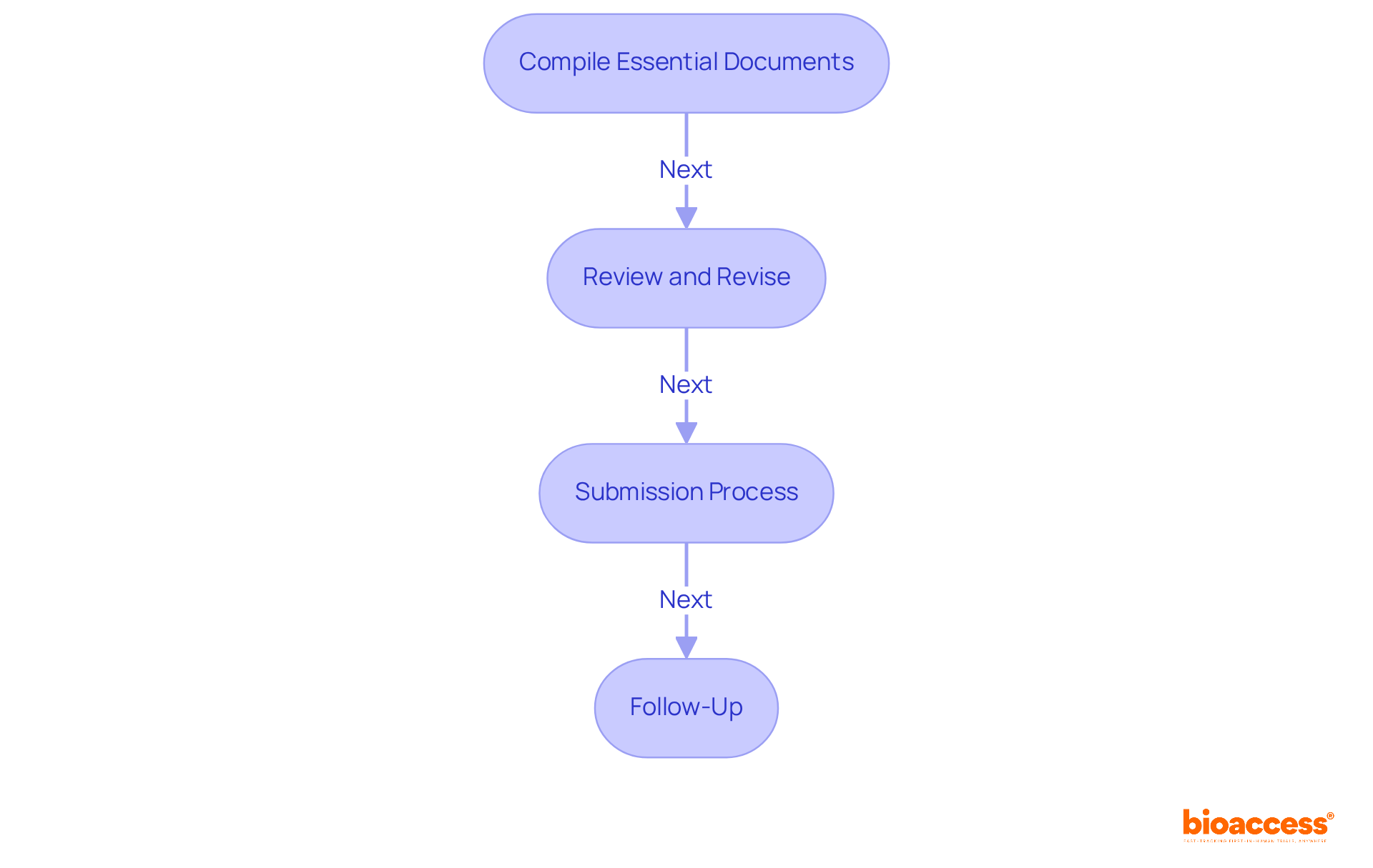 This flowchart guides you through the process of preparing necessary documentation for clinical trials. Each box represents a step you need to follow, and the arrows show you the order in which to complete them. Start with compiling documents, then review them, submit them for approval, and finally, follow up to ensure everything is on track.