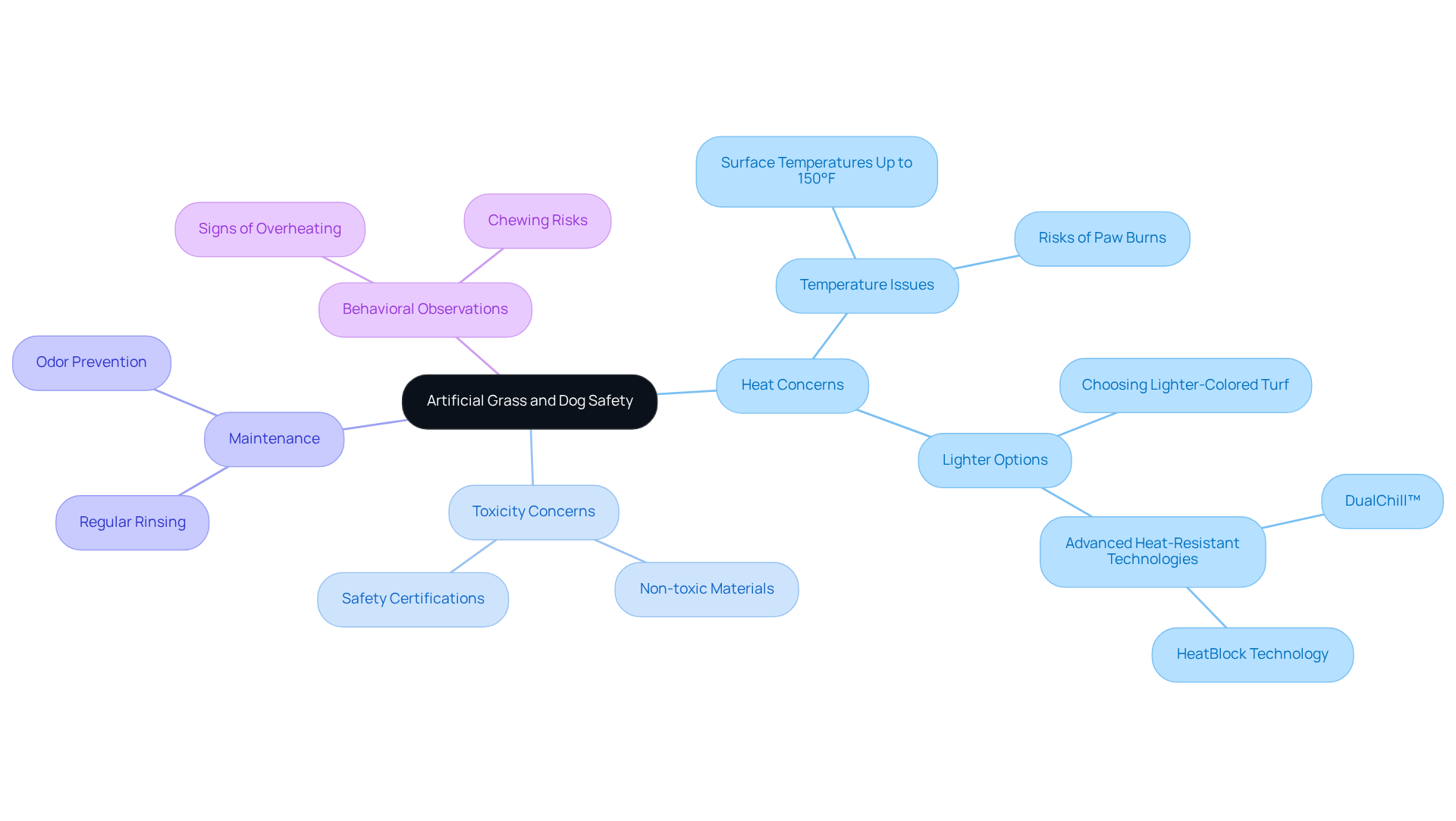 The central node represents the overall topic, while the branches show different concerns and solutions. Each color-coded branch helps you quickly identify related information, making it easier to understand how to keep your pets safe with artificial grass. The central node represents the overall topic, while the branches show different concerns and solutions. Each color-coded branch helps you quickly identify related information, making it easier to understand how to keep your pets safe with artificial grass.