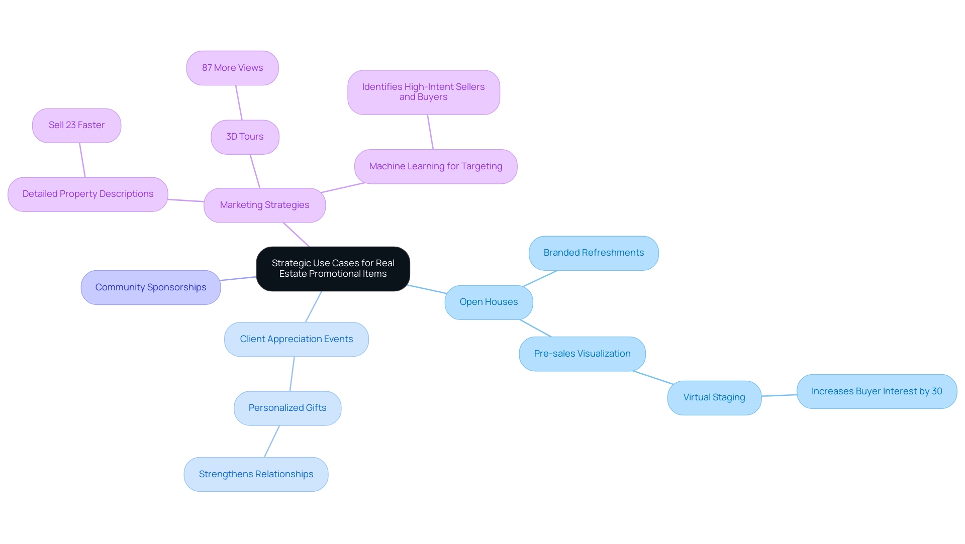 The central node represents the main topic, with branches indicating different scenarios (Open Houses, Client Appreciation Events, etc.) and their corresponding strategies.