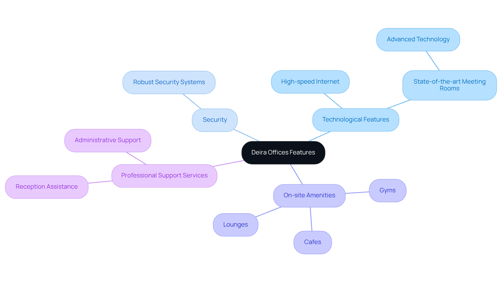 Start at the center with the main topic, then explore each branch to see the different features and amenities that make Deira offices attractive for businesses.