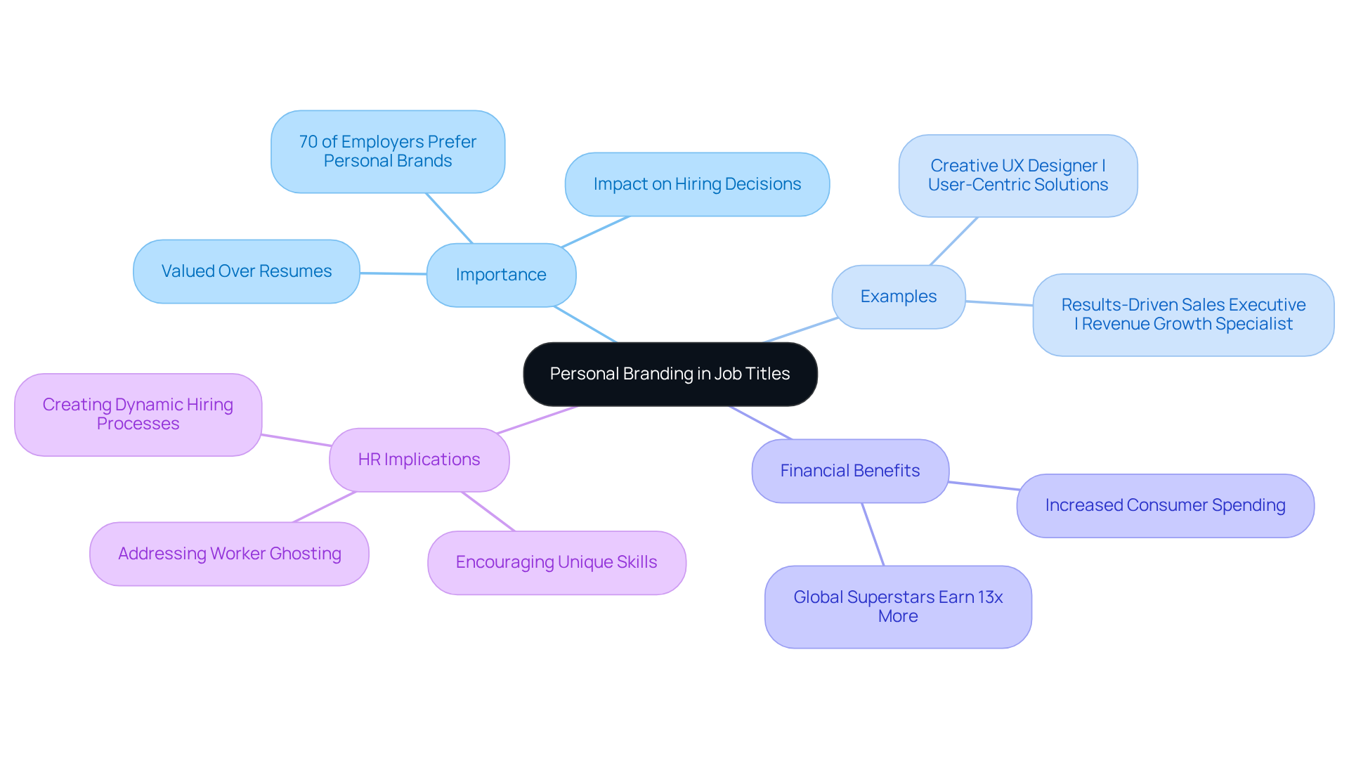 The central node represents the main idea of personal branding, while the branches show its importance, examples, financial benefits, and how HR can use this information. Each branch helps you understand different aspects of how personal branding impacts job titles and hiring. The central node represents the main idea of personal branding, while the branches show its importance, examples, financial benefits, and how HR can use this information. Each branch helps you understand different aspects of how personal branding impacts job titles and hiring.