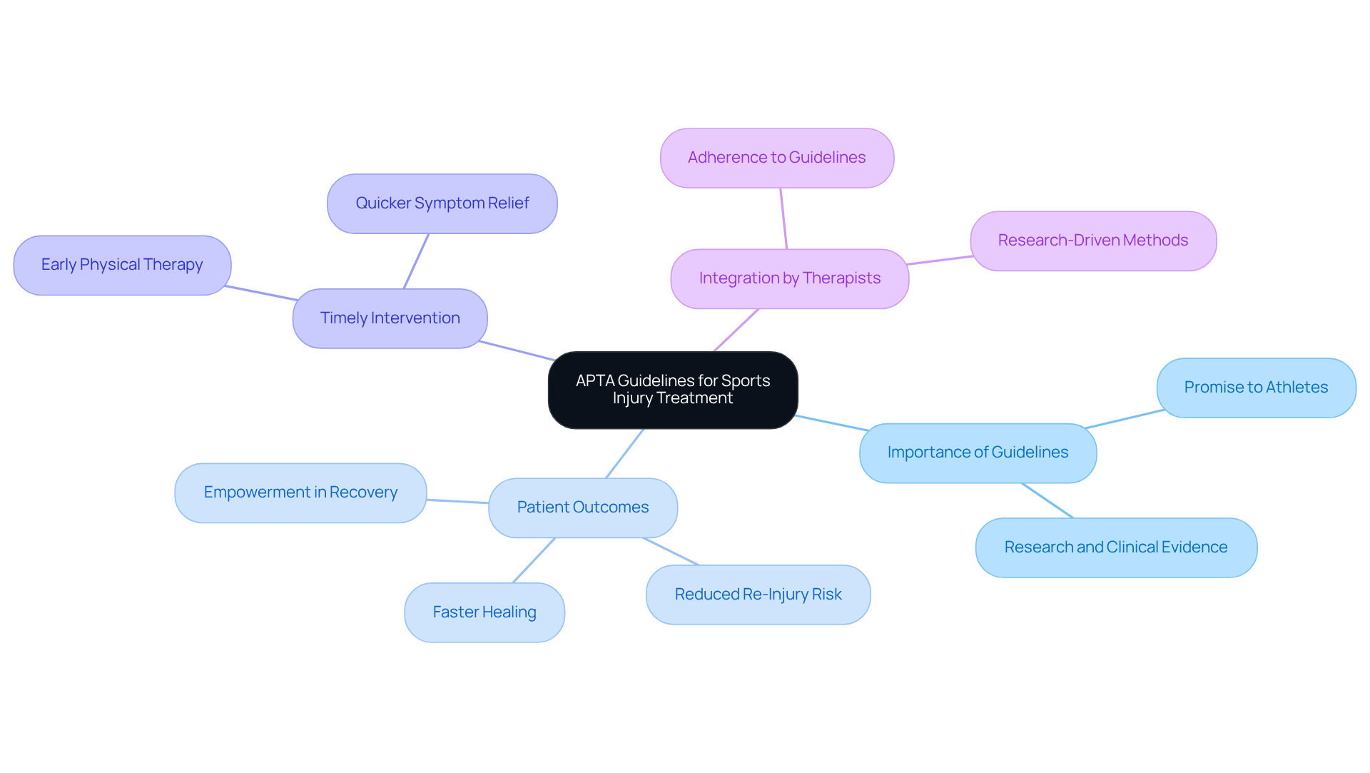 The central node represents the APTA guidelines, while the branches illustrate the key benefits and aspects of these guidelines. Each branch shows how they contribute to better care and recovery for athletes.