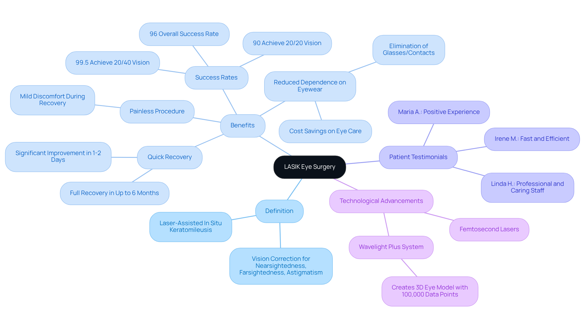 Understanding Insurance Companies That Cover LASIK Eye Surgery ...