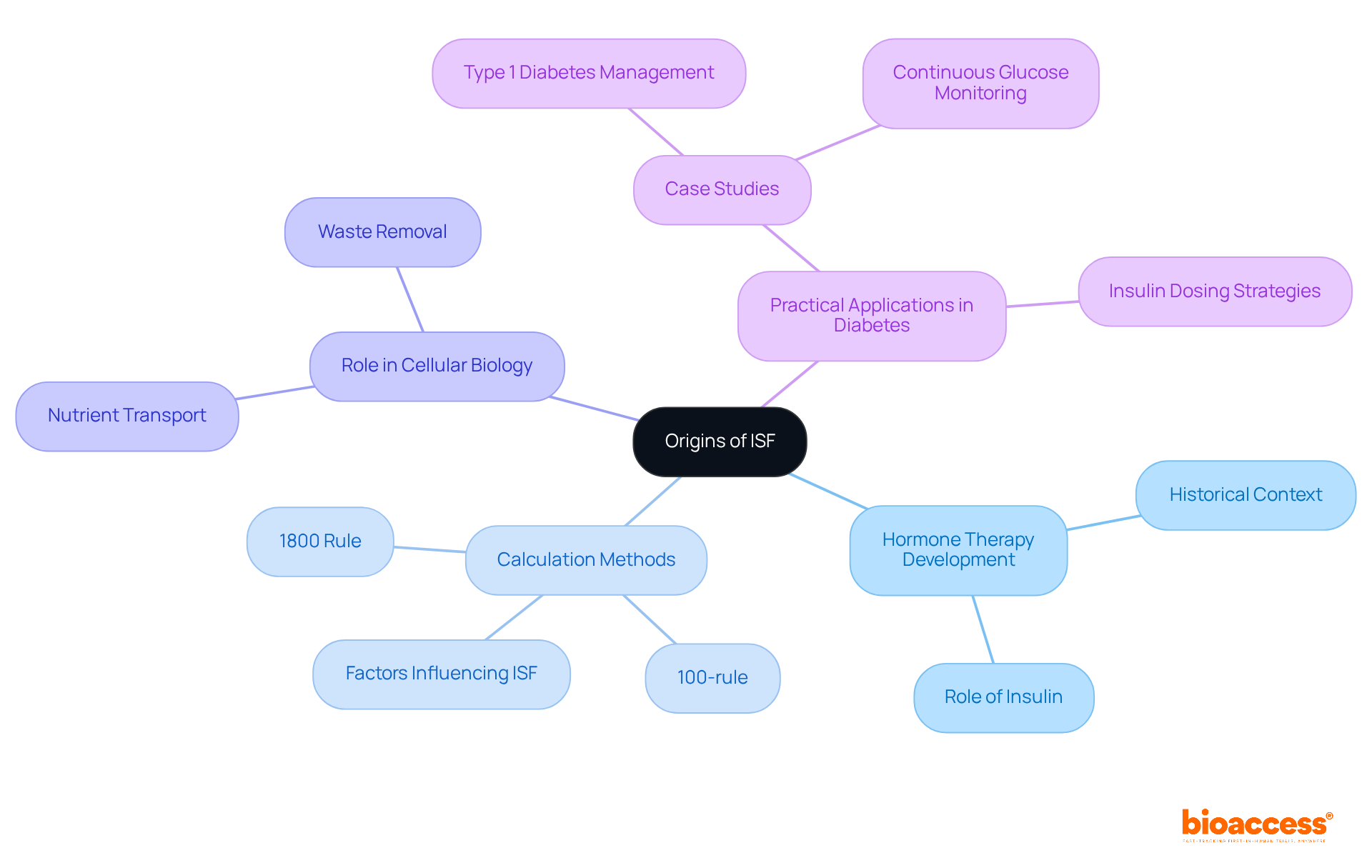 This mindmap shows the evolution of the Sensitivity Factor (ISF) concept. Starting at the center, you can follow branches to see how ISF relates to hormone therapy, calculation methods, biological roles, and practical applications in diabetes management.