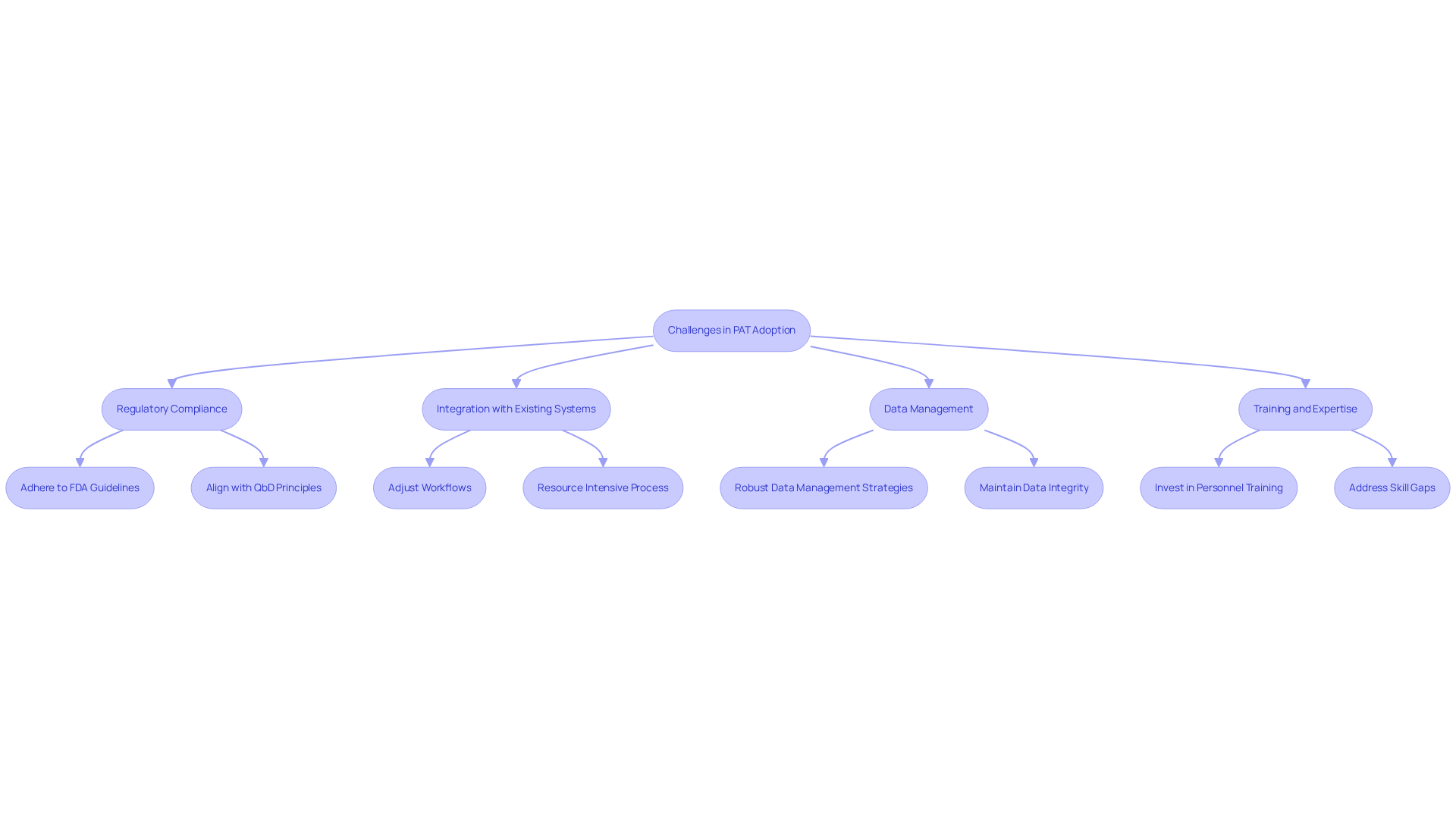 This flowchart outlines the key challenges organizations face when adopting Process Analytical Technology (PAT). Each box represents a major challenge, and the arrows show how these challenges are interconnected. By following the flow, you can see the steps needed to address each challenge effectively. This flowchart outlines the key challenges organizations face when adopting Process Analytical Technology (PAT). Each box represents a major challenge, and the arrows show how these challenges are interconnected. By following the flow, you can see the steps needed to address each challenge effectively.