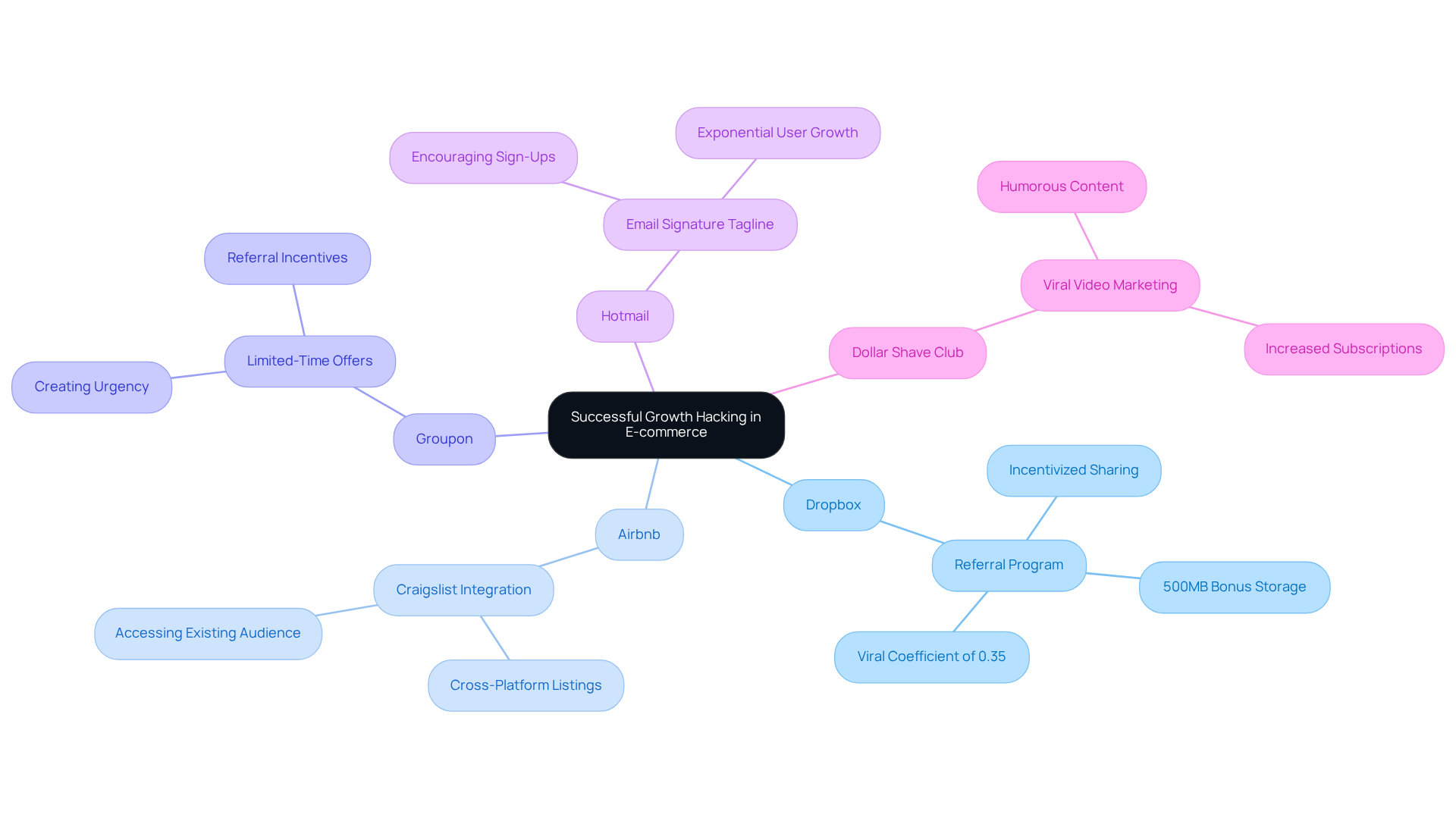 This mindmap illustrates various e-commerce companies and their innovative growth hacking strategies. Each branch represents a company, and the sub-branches detail the specific tactics they employed to achieve success. Follow the branches to explore how each strategy contributes to growth in the competitive e-commerce landscape.
