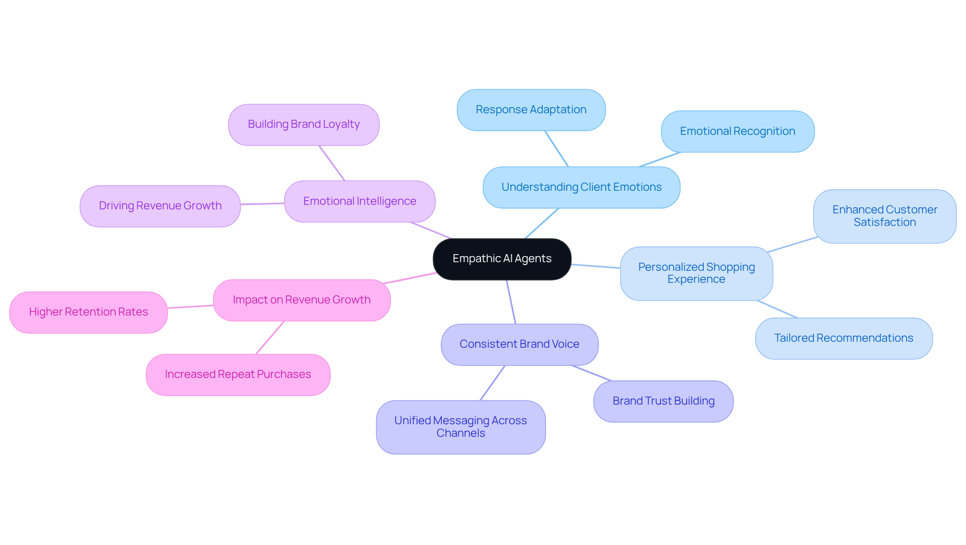 The central node represents the main concept of empathic AI agents, while the branches illustrate their various benefits and impacts on customer engagement and business success.