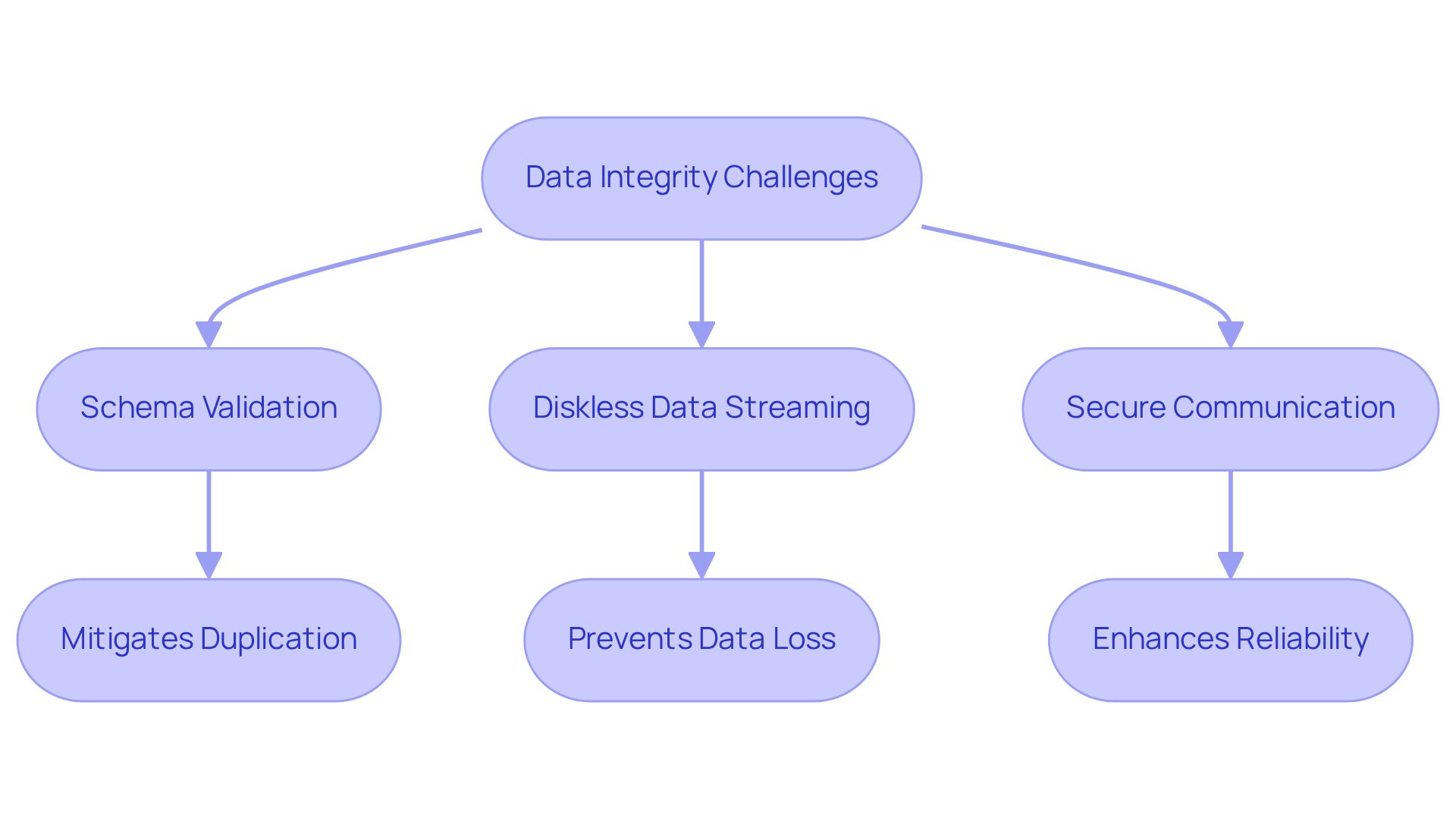 Follow the arrows to see how each feature of WarpStream helps overcome data integrity challenges. Each box represents a capability, and the sub-boxes highlight the specific benefits they provide.