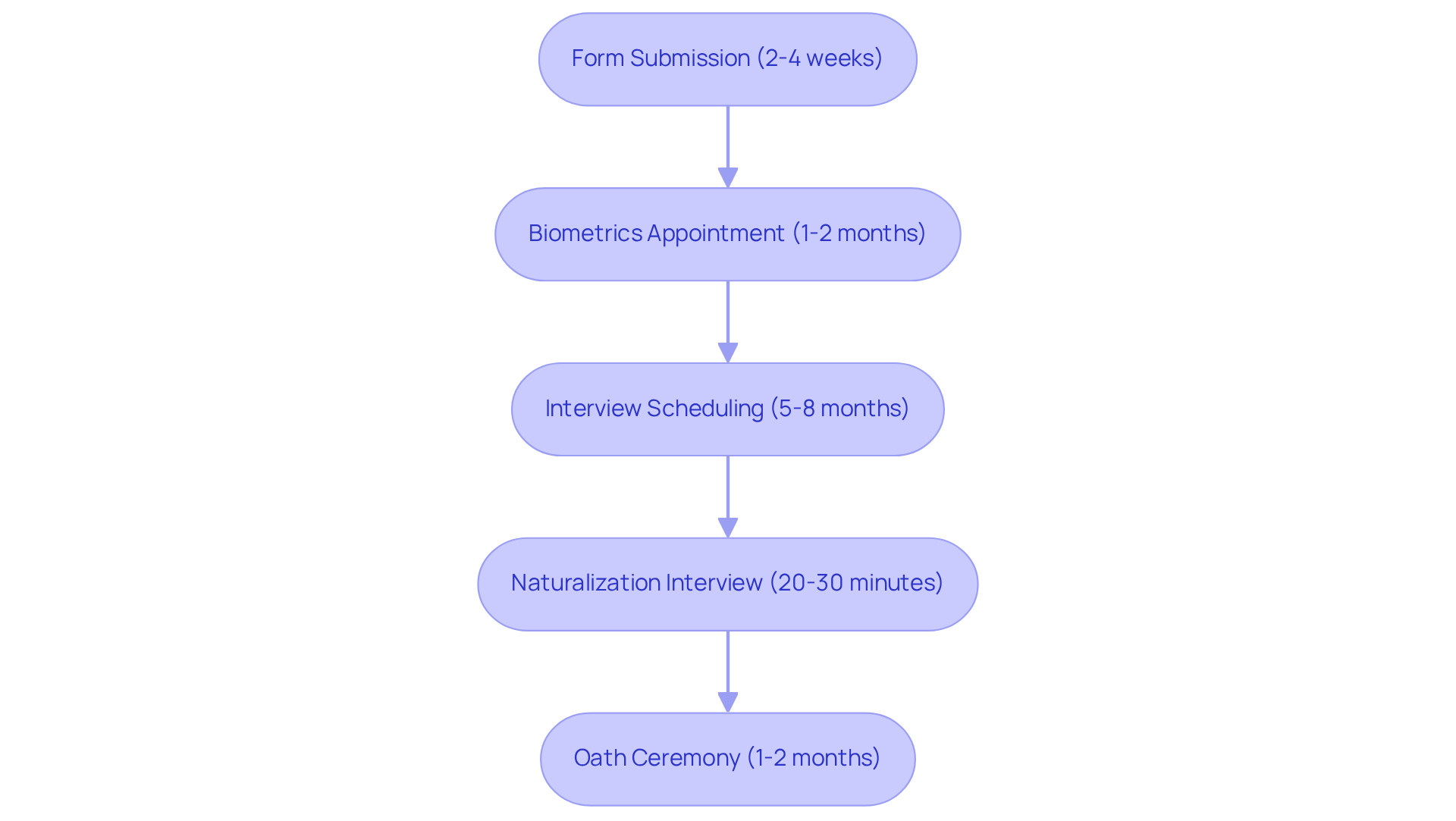 Each box represents a step in your journey to citizenship. Follow the arrows to see how each step connects and the estimated timeframes for each part of the process. Each box represents a step in your journey to citizenship. Follow the arrows to see how each step connects and the estimated timeframes for each part of the process.