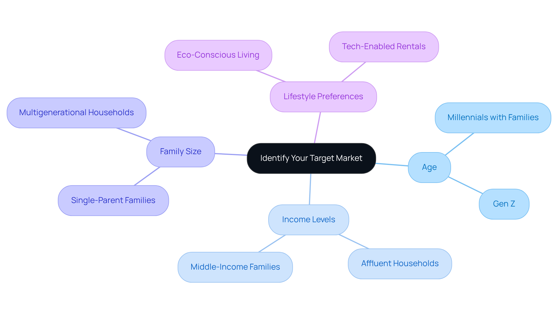 Start at the center with the main goal of identifying your target market. Follow the branches to explore key demographic factors and see how they connect to different types of residential projects.