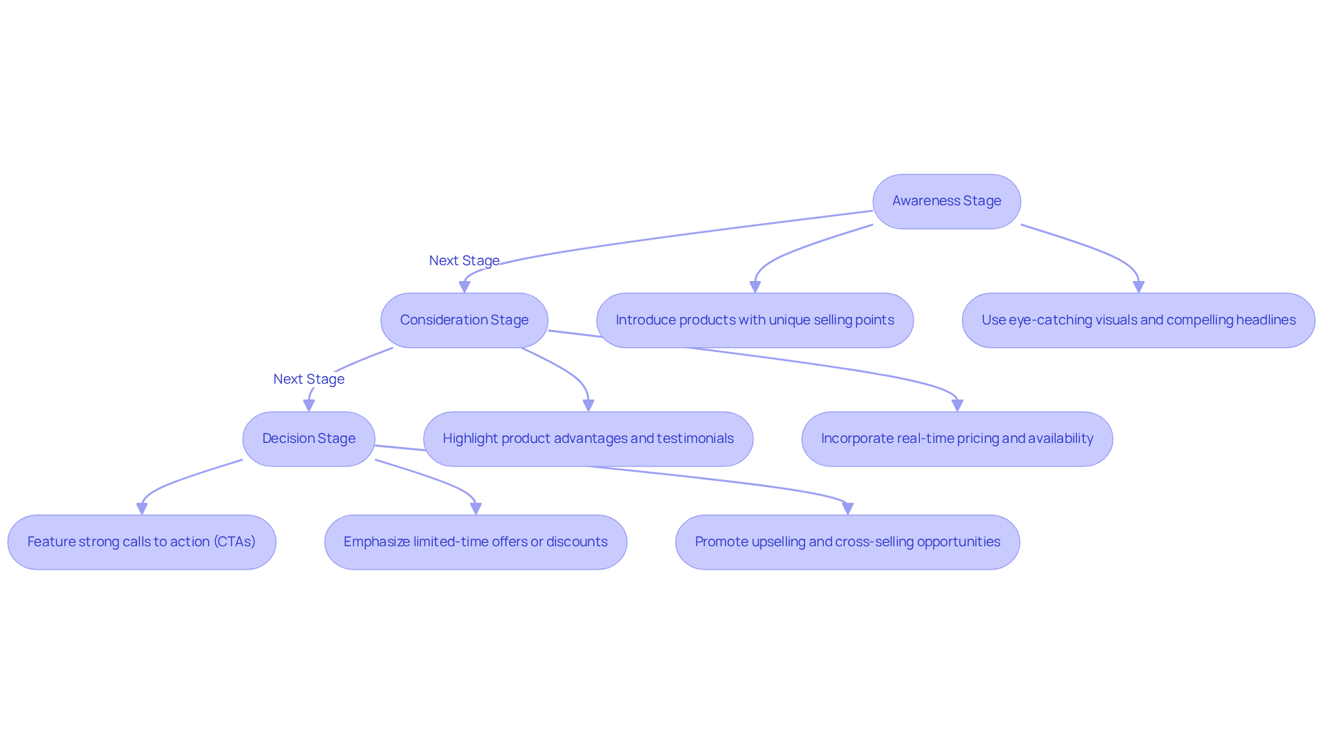 This flowchart shows the three stages of the buyer journey and the tailored advertising strategies for each. Follow the arrows to see how potential clients move through awareness, consideration, and decision, and what actions brands should take at each step.