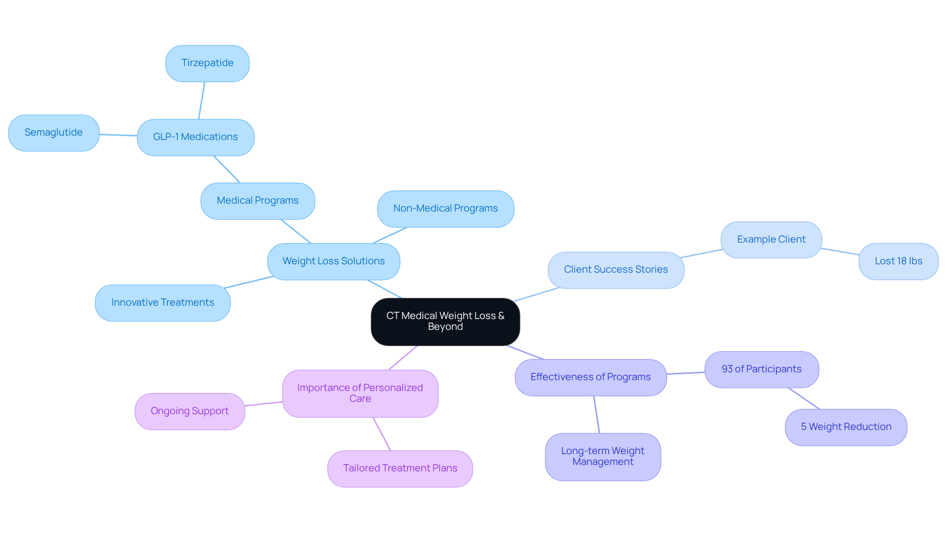 This mindmap illustrates the comprehensive approach of CT Medical Weight Loss & Beyond. Start at the center with the clinic's name, then explore the branches to see the various weight loss solutions, inspiring client stories, and the importance of personalized care in achieving health goals.