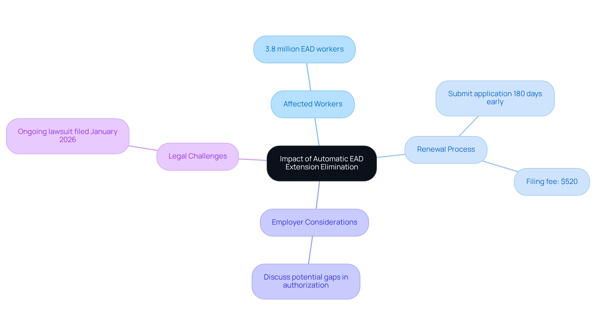 This mindmap shows how the elimination of automatic EAD extensions affects various aspects of work authorization. Start at the center with the main issue, then explore how it impacts workers, what steps they need to take, how employers can assist, and the potential legal implications.