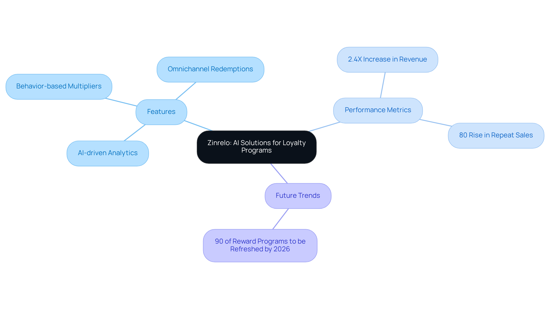 The central node represents Zinrelo, while branches show its features, performance metrics, and future trends. Each branch highlights how these elements contribute to enhancing brand loyalty.