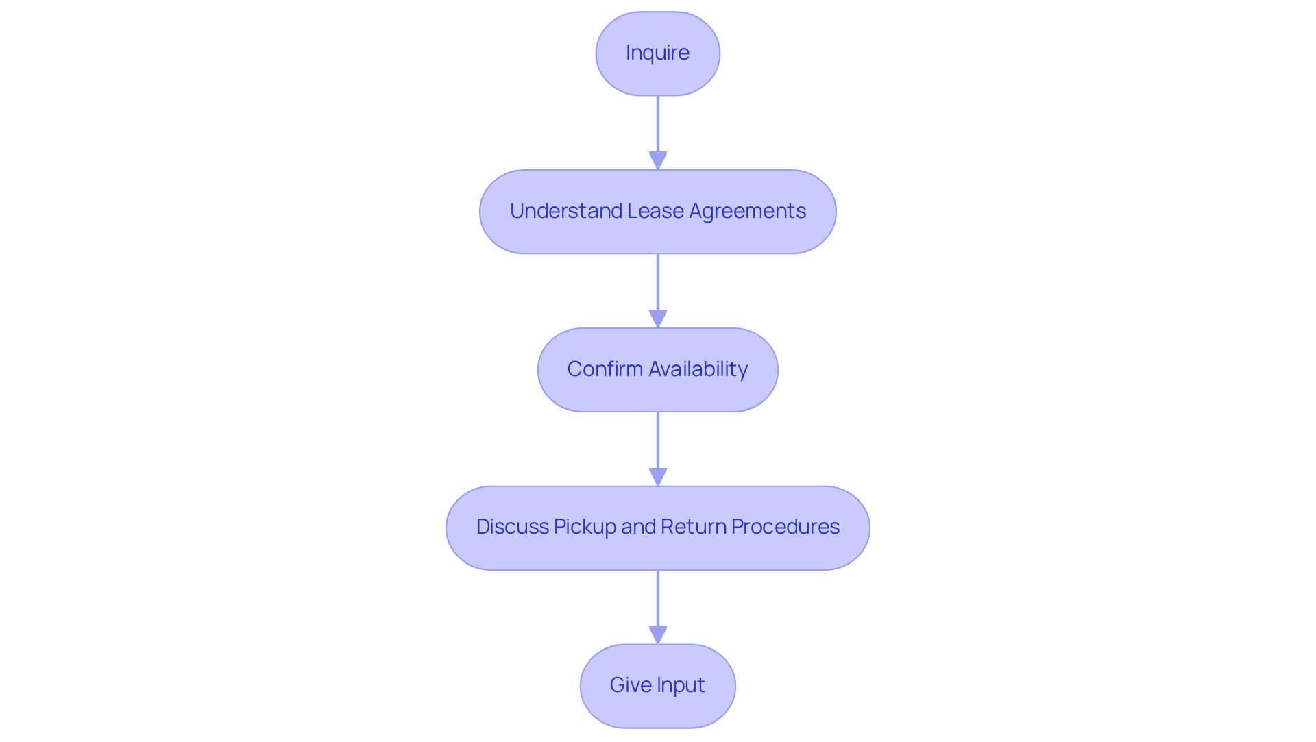 Each box represents a crucial step in your rental process. Follow the arrows to see how each action builds on the previous one, helping you navigate your rental experience smoothly.