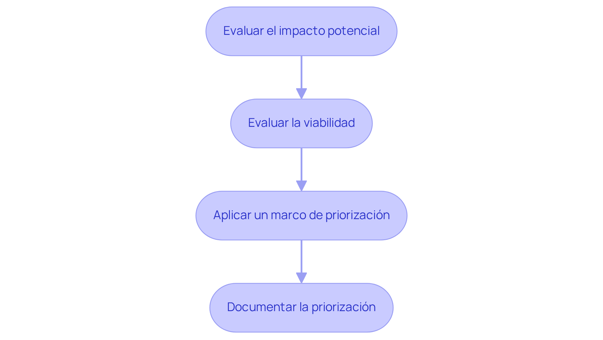Cada caja representa un paso en el proceso de priorización. Sigue las flechas para ver cómo cada paso lleva al siguiente, ayudando a entender cómo se deben priorizar las capacidades para maximizar el impacto.