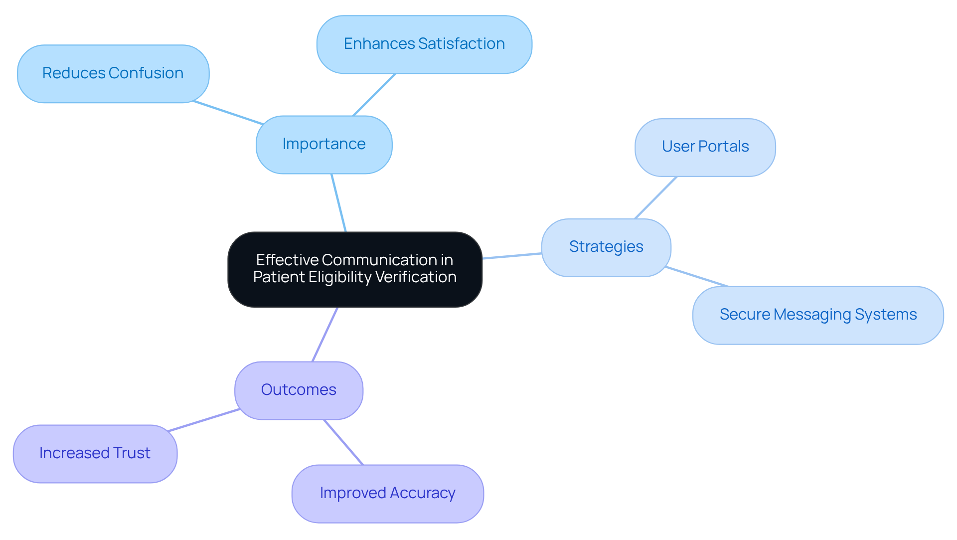 Start at the center with the main theme of communication, then explore the branches to see why it's important, what strategies can be used, and what positive outcomes can result.