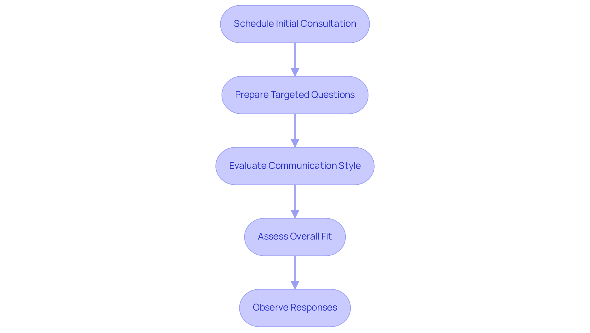 Follow the arrows to see the steps in arranging and conducting consultations. Each box represents a key action to take for evaluating if an attorney is the right fit for you.