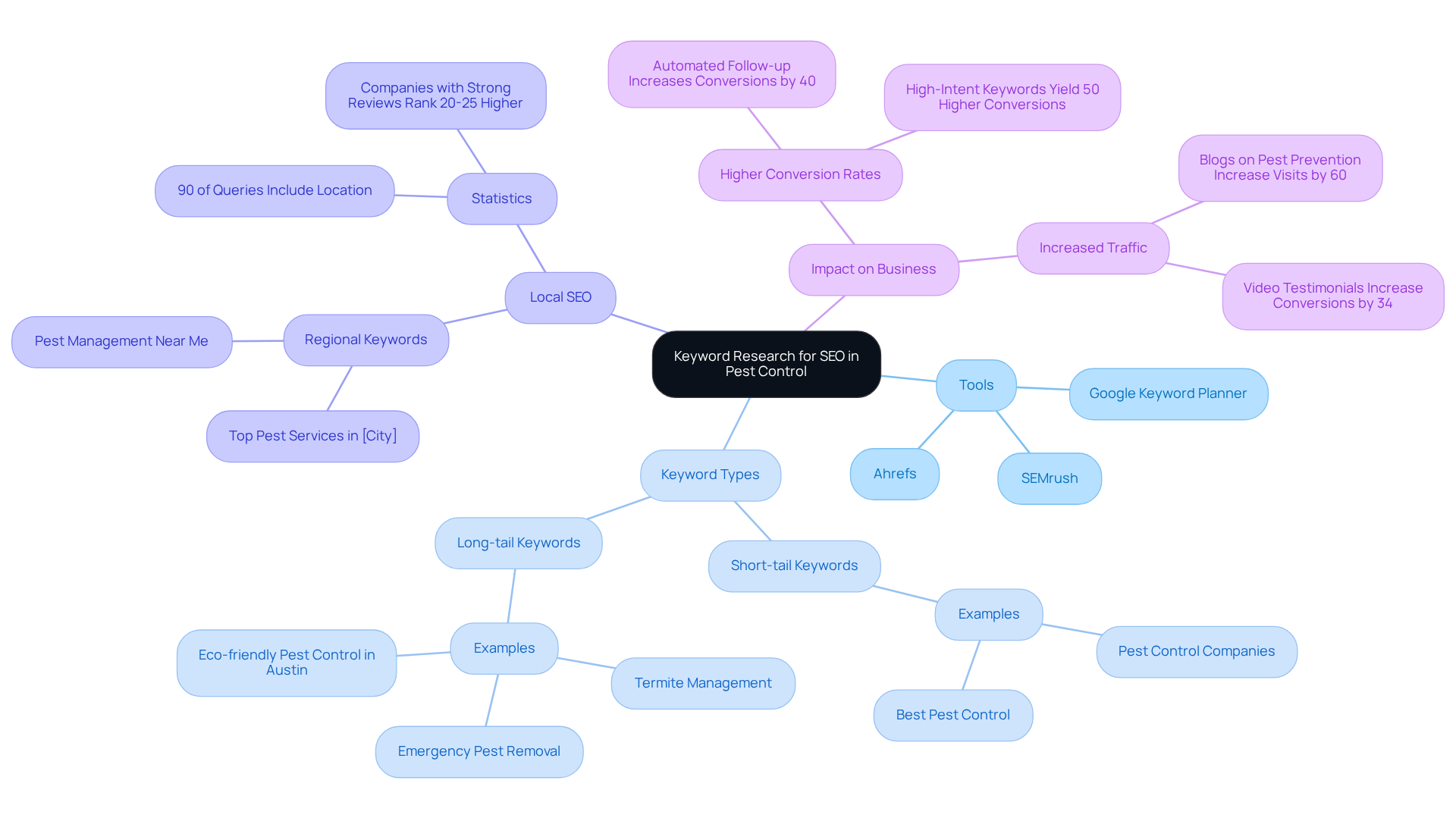 This mindmap illustrates the essential elements of conducting effective keyword research for pest control SEO. Each branch represents a critical area of focus — explore tools, types of keywords, and their impact on attracting local customers.