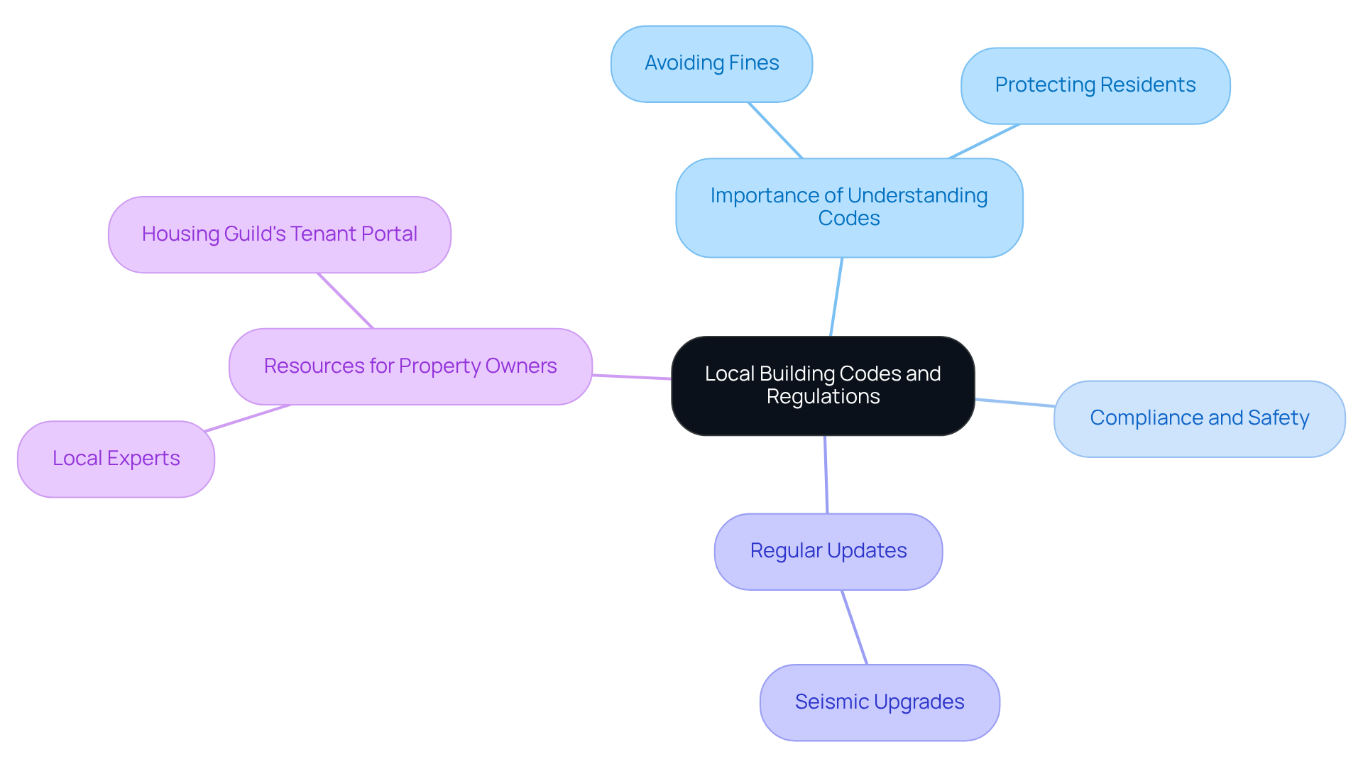 This mindmap starts with the main topic in the center and branches out to show how understanding building codes impacts safety and compliance. Each branch represents a key area, helping you see the connections and resources available for property owners.