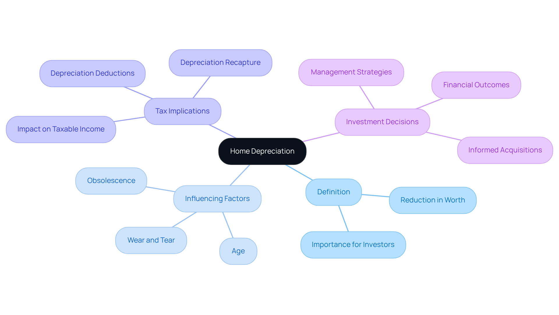 The center shows the main idea of home depreciation, while the branches illustrate related concepts and their importance for real estate investors. Follow the branches to see how each factor contributes to understanding depreciation.