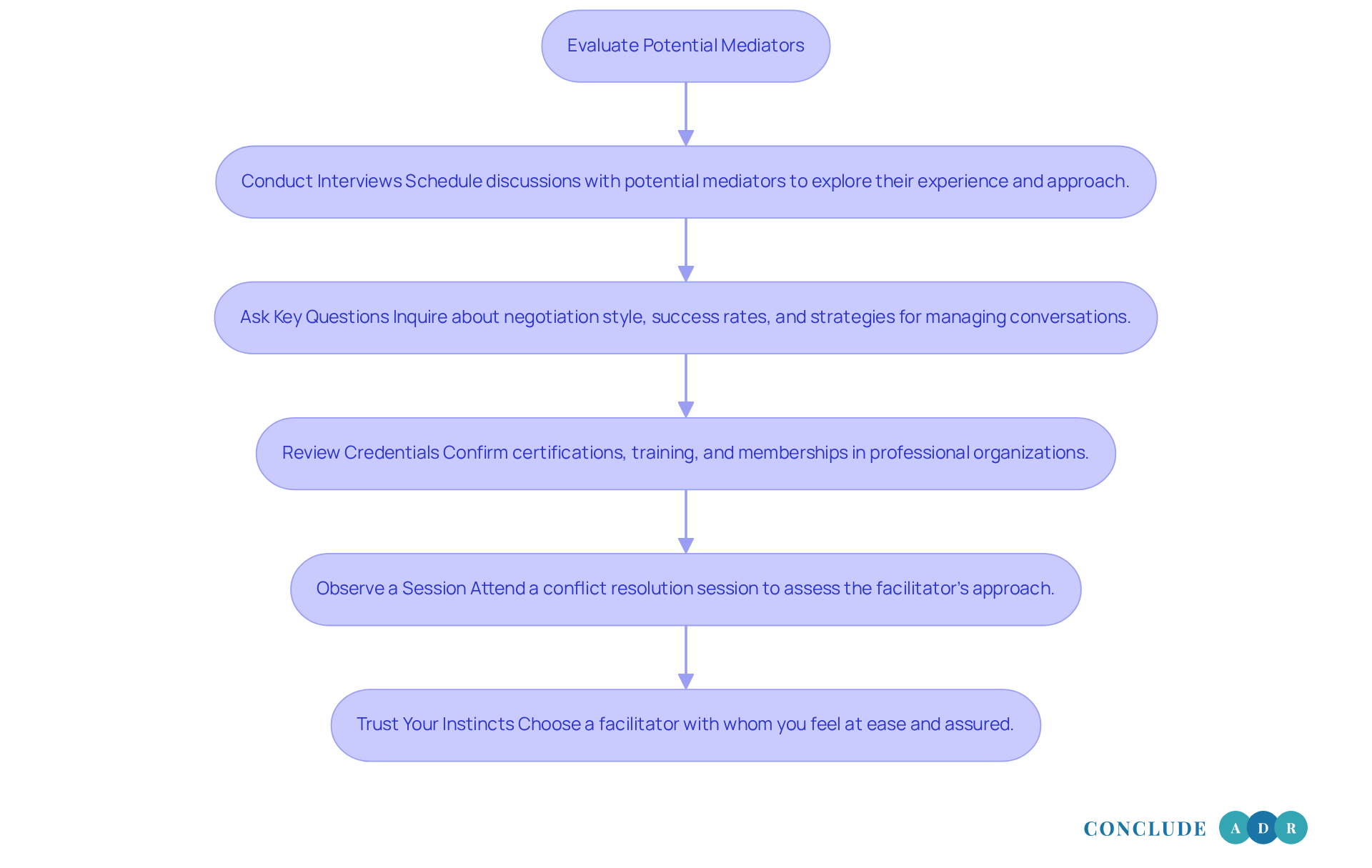 Each box represents a step in the evaluation process. Follow the arrows to understand the sequence of actions you should take to find the right mediator for your needs.