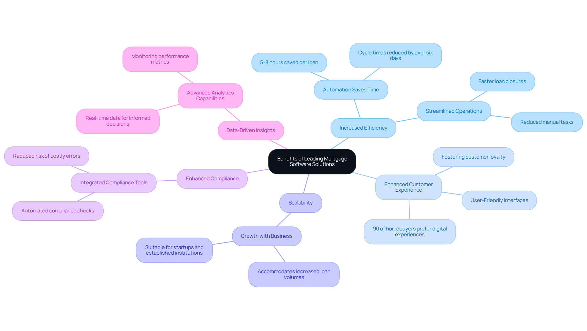 This mindmap illustrates the key advantages of using leading mortgage software. Each branch represents a specific benefit, and the sub-branches provide additional details or examples. Follow the branches to understand how each benefit contributes to improved lending operations. This mindmap illustrates the key advantages of using leading mortgage software. Each branch represents a specific benefit, and the sub-branches provide additional details or examples. Follow the branches to understand how each benefit contributes to improved lending operations.