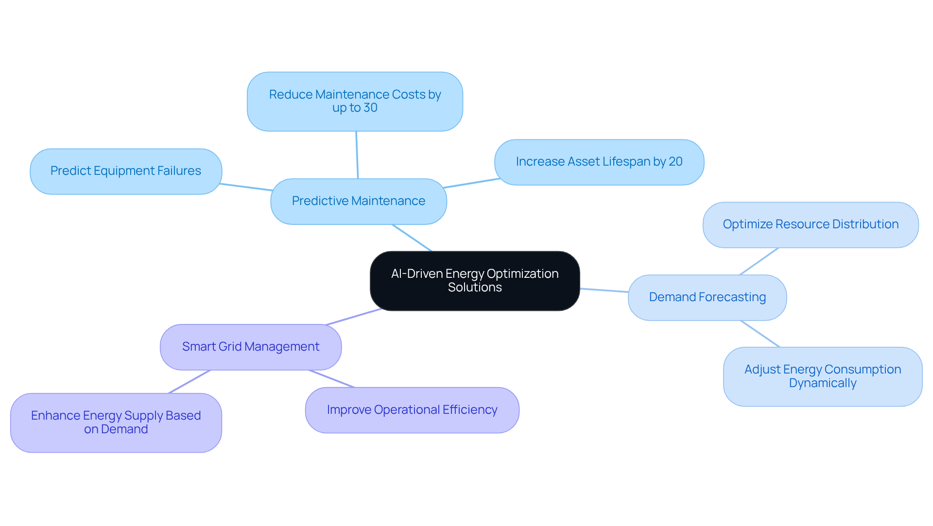 Start at the center with the main topic, then follow the branches to explore each solution and its benefits. Each color represents a different solution, making it easy to see how they contribute to energy optimization.