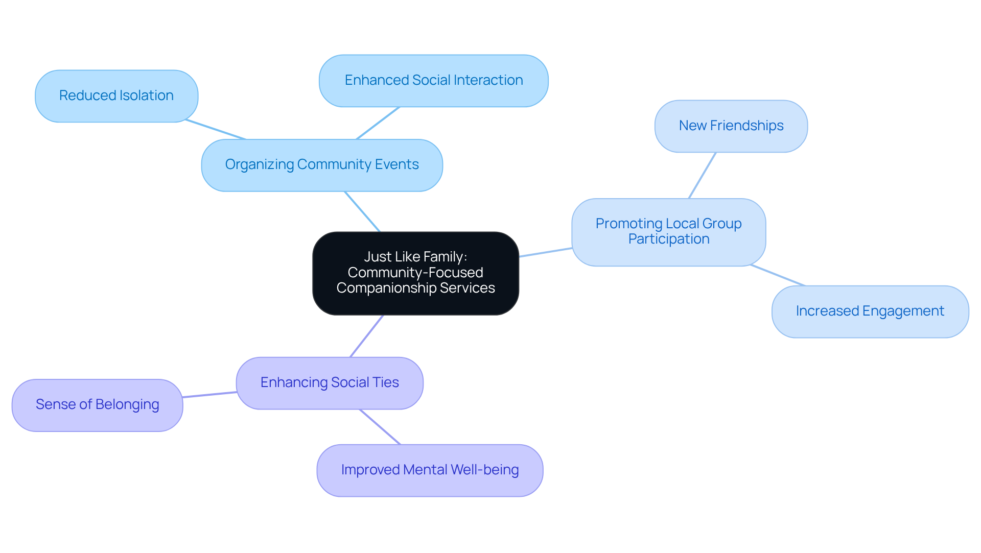 The central node represents the main service, while branches illustrate key features and benefits. Each branch shows how community engagement helps seniors feel connected and supported.