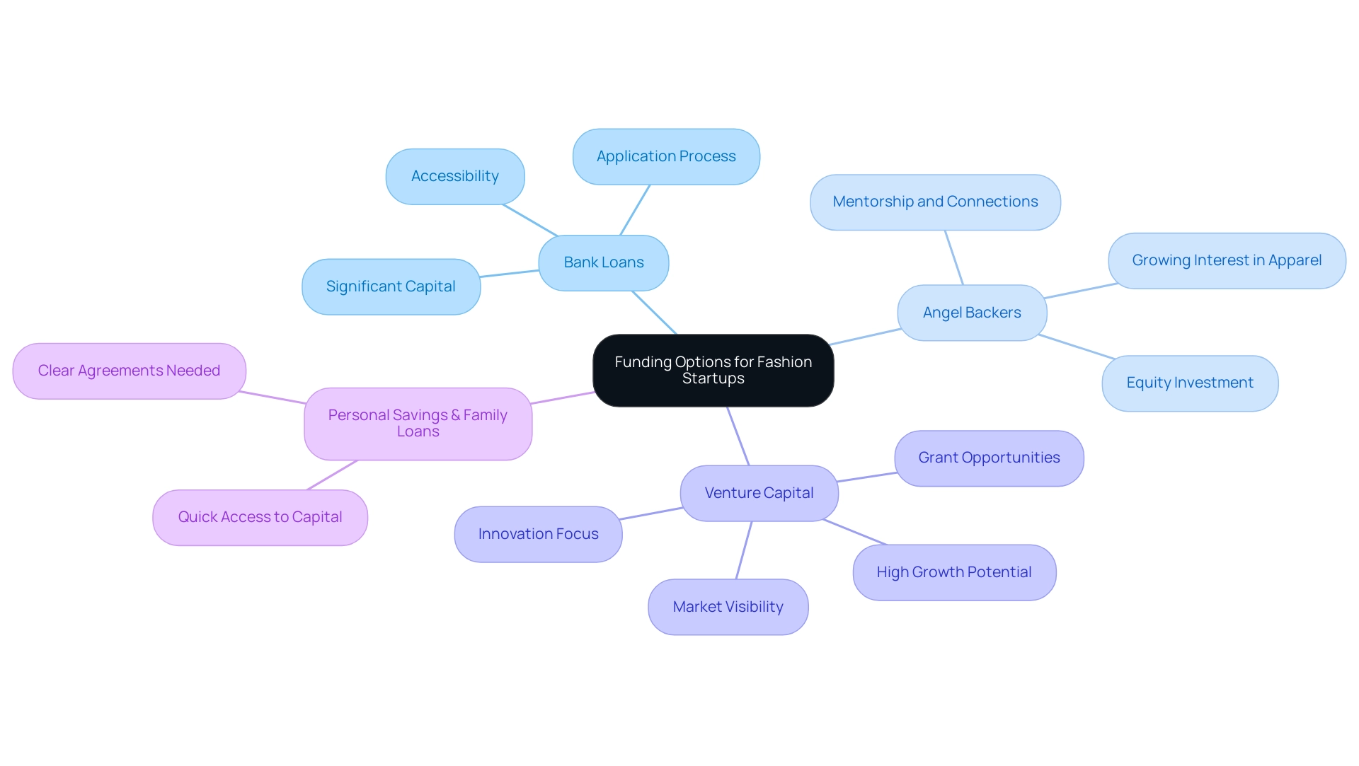 The central node represents the overall funding options, with colored branches indicating different funding types and their respective advantages and considerations. The central node represents the overall funding options, with colored branches indicating different funding types and their respective advantages and considerations.