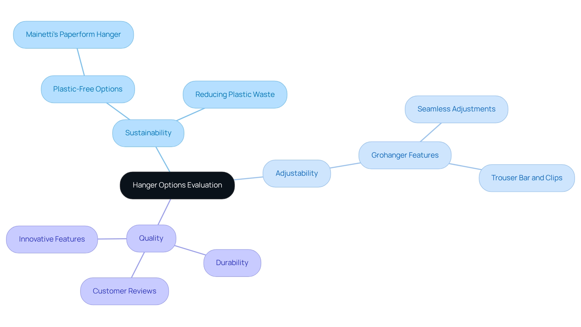Begin at the center with the main evaluation topic and branch out to see different priorities and factors to consider. Each branch highlights a key area, with further details on specific brands and features.
