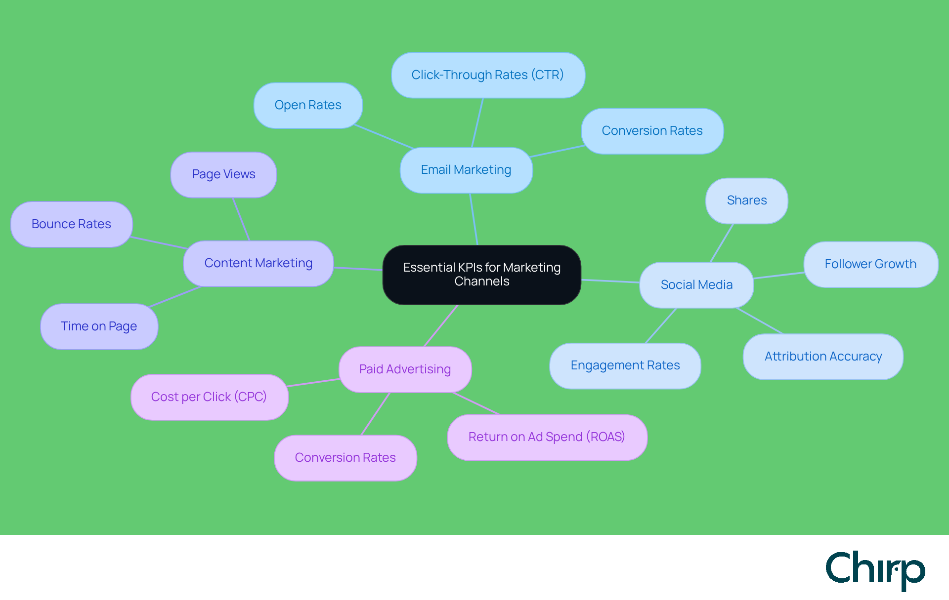 The central node represents the overall topic of KPIs, while each branch shows a specific marketing channel. The sub-branches list the key metrics that help evaluate success in that channel. This structure helps you quickly understand which metrics to focus on for each marketing strategy.