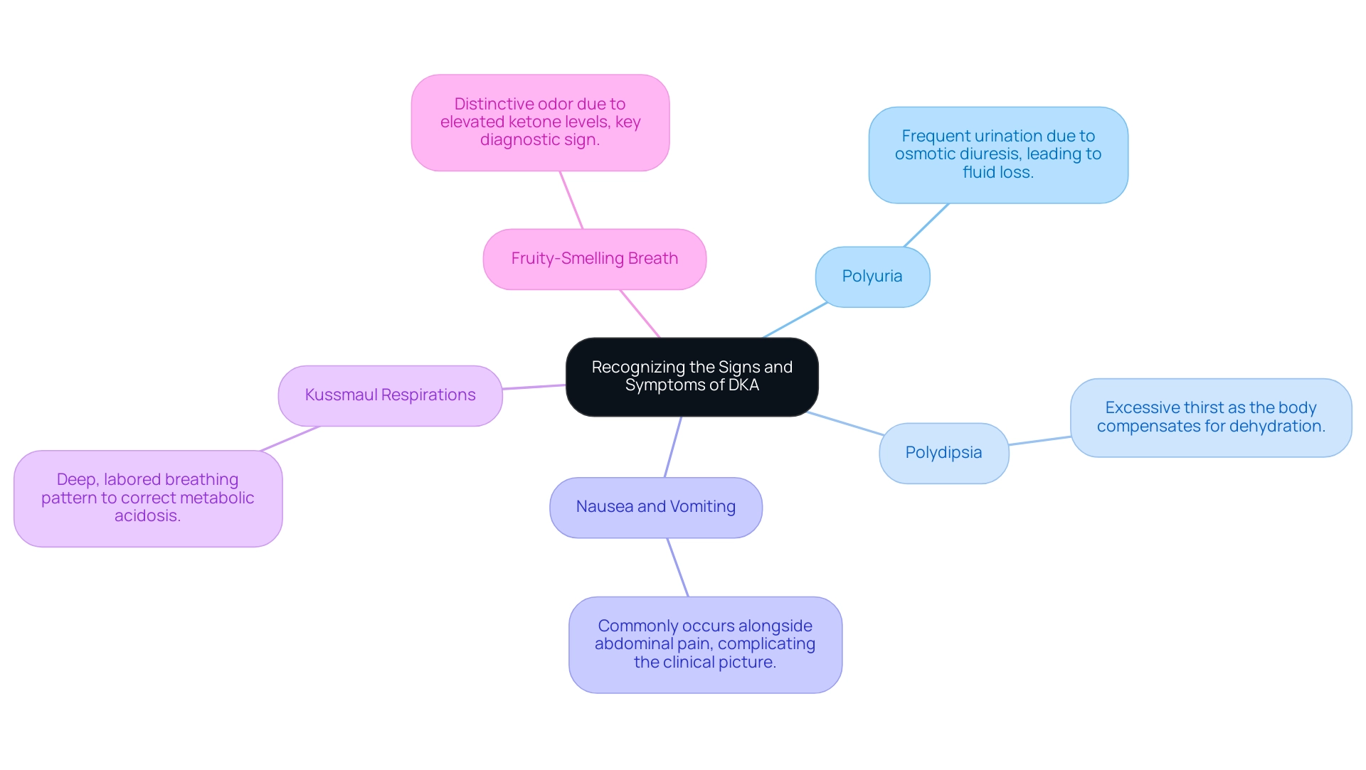 Each branch represents a symptom of DKA, with colors indicating distinct symptoms, and descriptions provided to emphasize their significance in diagnosis and intervention.