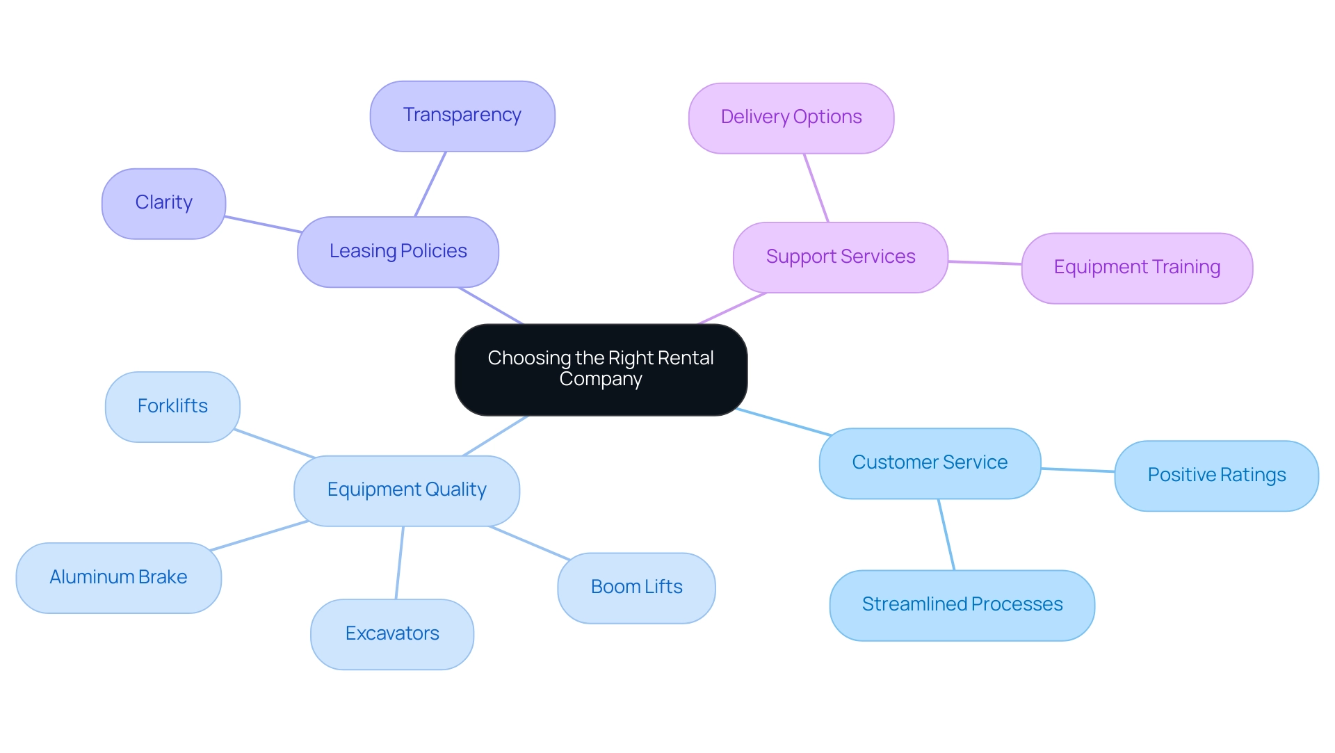 Each branch represents a key factor to consider, with colors differentiating between categories such as customer service, equipment quality, and leasing policies.