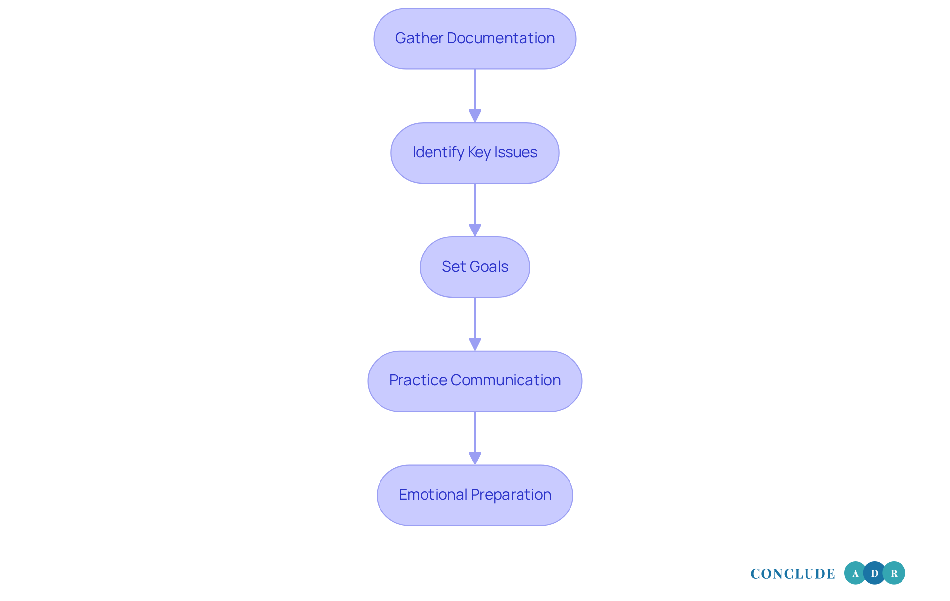 Each box represents a step you should take to prepare for your mediation. Follow the arrows to see the order in which you should complete these steps for effective negotiation.