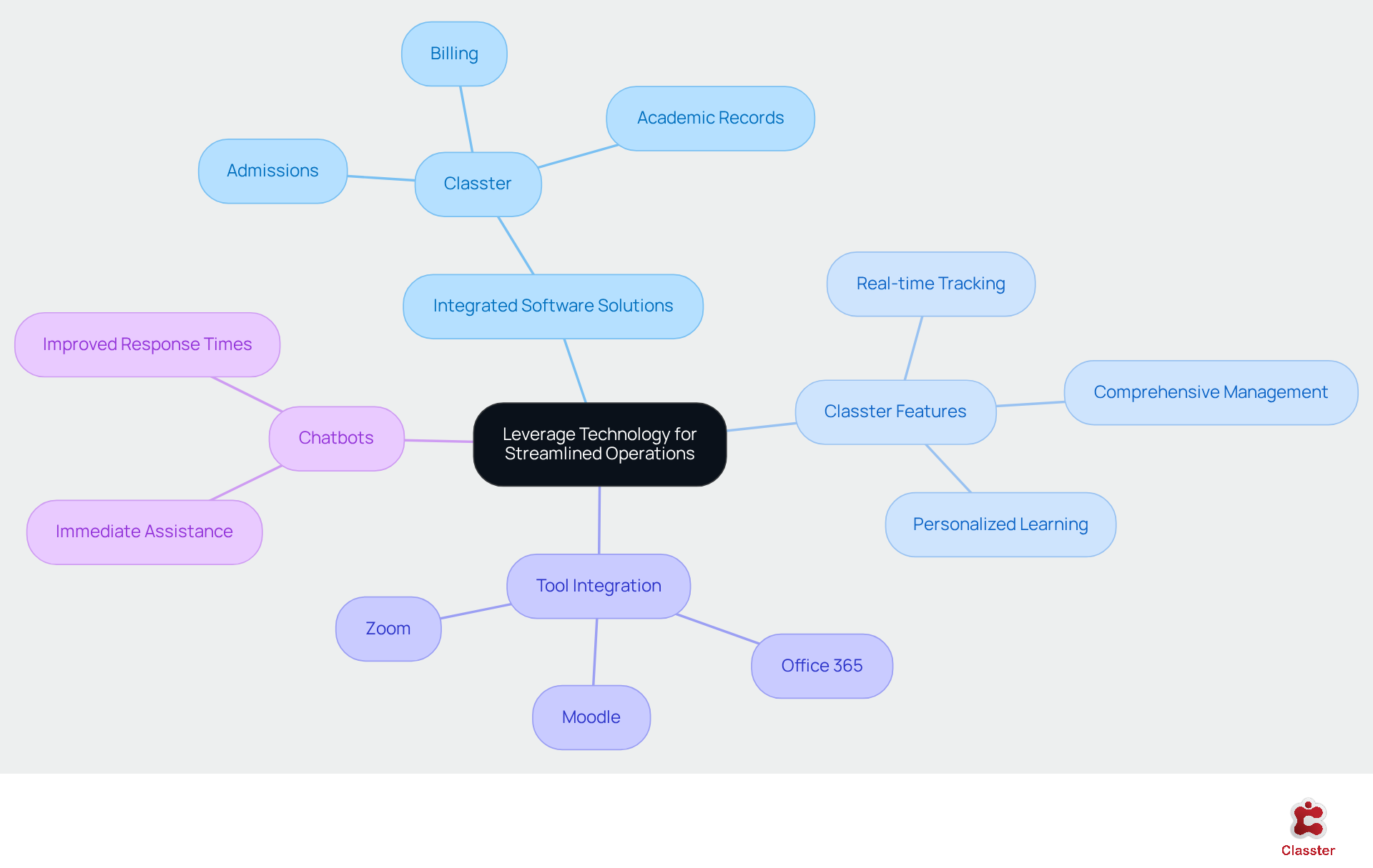 Start at the center with the main idea of leveraging technology, then explore the branches that show specific tools and their benefits. Each branch represents a different aspect of how technology can improve operations. Start at the center with the main idea of leveraging technology, then explore the branches that show specific tools and their benefits. Each branch represents a different aspect of how technology can improve operations.