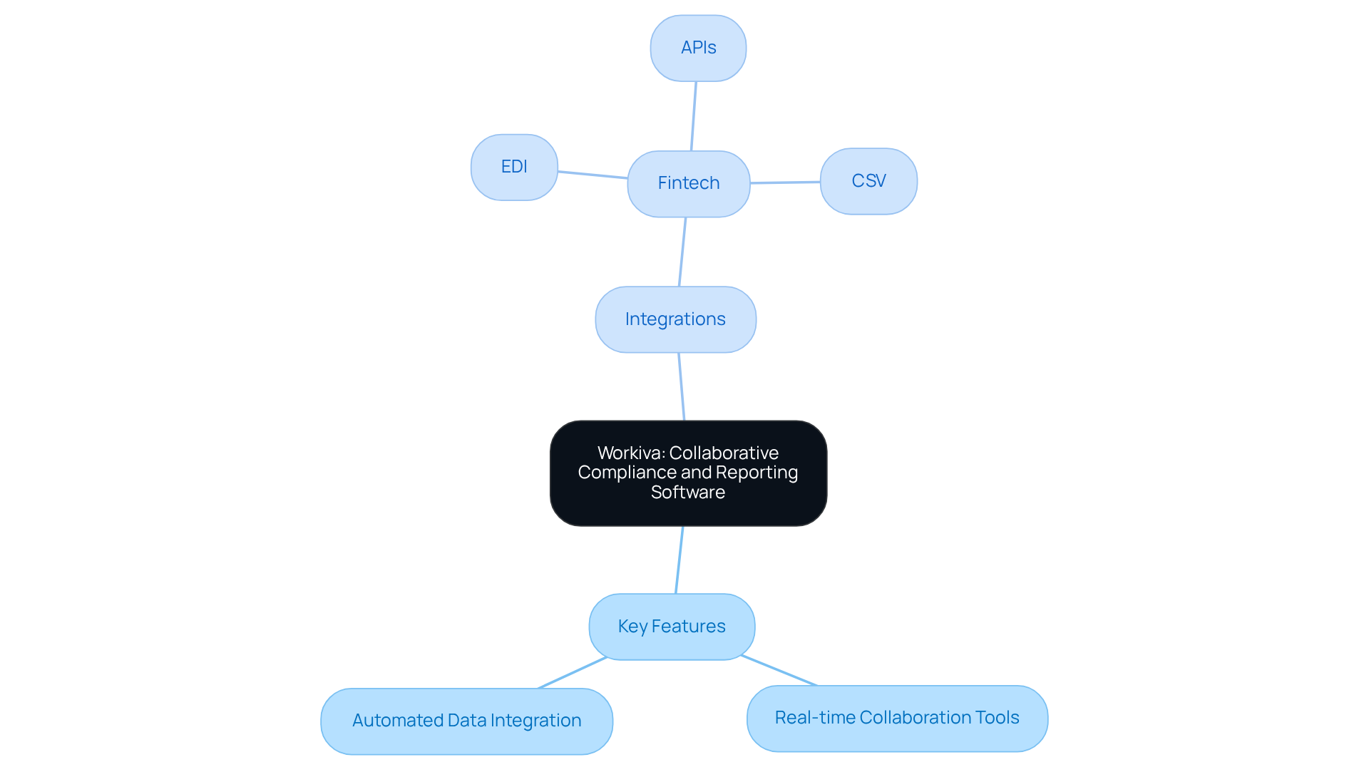 At the center is Workiva's platform, which branches out to show its key features and integrations. Each branch represents a different aspect of how Workiva helps with compliance and reporting, making it easy to understand the connections and importance of each feature.
