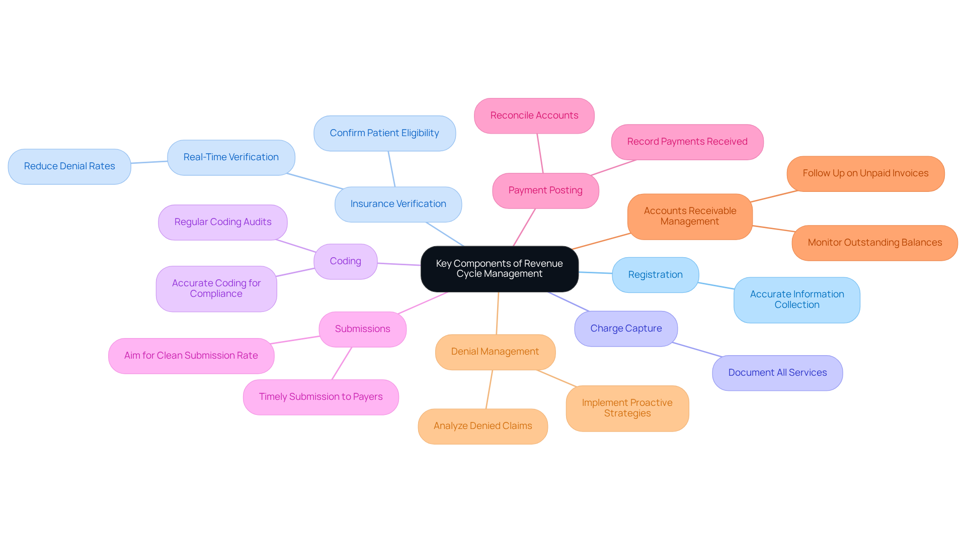 This mindmap starts with the main idea of revenue cycle management at the center. Each branch represents a key component, and you can follow the branches to see the important actions or details related to each part. It's a great way to visualize how everything connects!