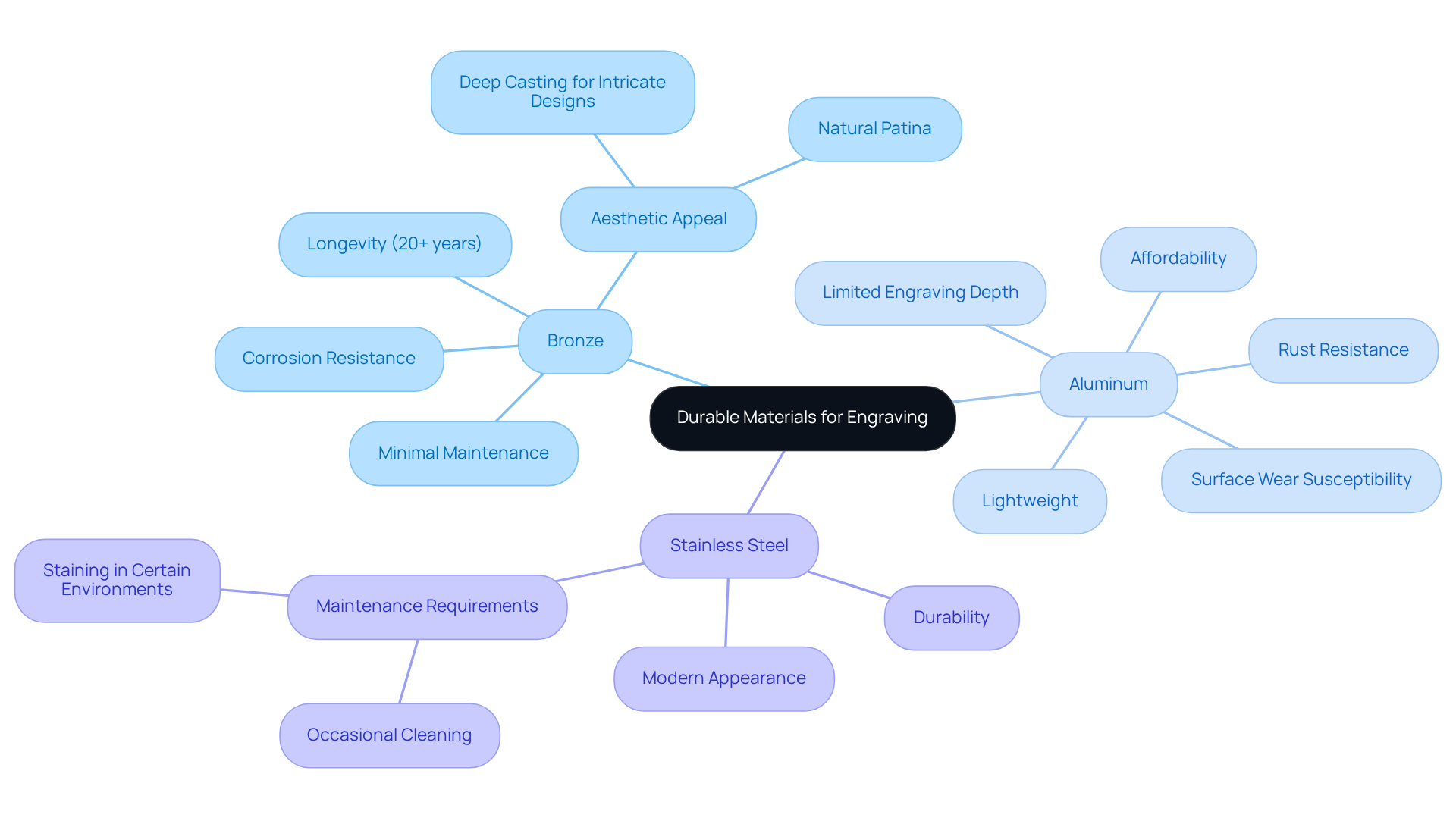 The central node represents the topic of durable materials, while the branches show the three main materials and their specific advantages. This layout helps you quickly grasp the key features of each material.
