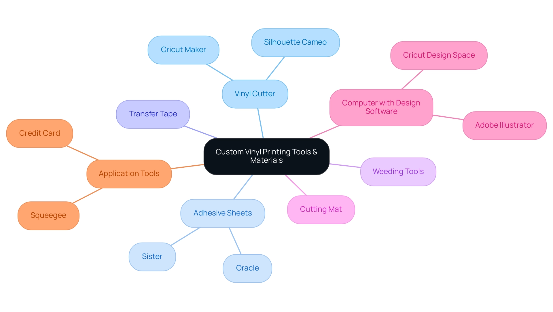 Each branch represents a specific tool/material needed for custom vinyl printing, with colors indicating different categories of tools and their descriptions.